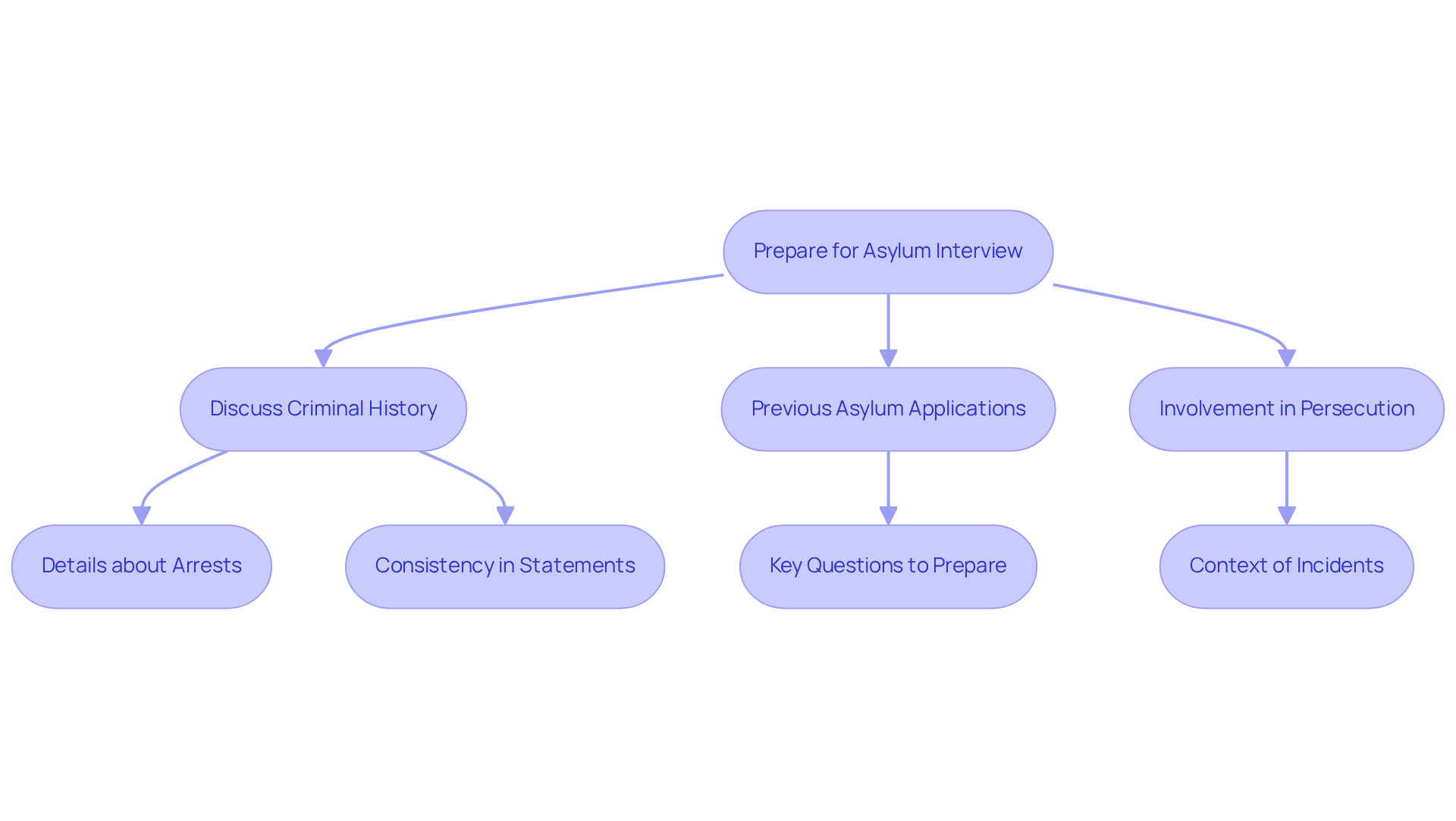 This flowchart guides you through the steps to prepare for your asylum interview. Each box represents an important area to focus on, and the arrows show how these areas connect to your overall preparation. This flowchart guides you through the steps to prepare for your asylum interview. Each box represents an important area to focus on, and the arrows show how these areas connect to your overall preparation.