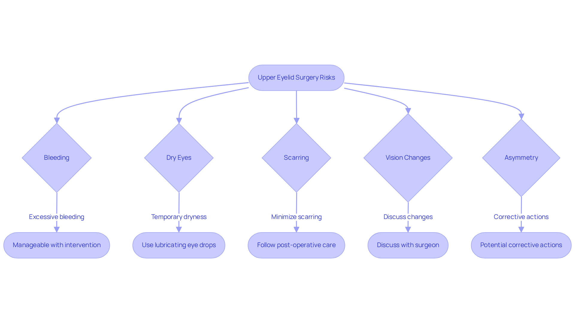 This flowchart outlines the potential risks of upper eyelid surgery. Each box represents a different risk, and the arrows show how they relate to the overall surgical process. Understanding these risks can help you prepare and discuss them with your surgeon. This flowchart outlines the potential risks of upper eyelid surgery. Each box represents a different risk, and the arrows show how they relate to the overall surgical process. Understanding these risks can help you prepare and discuss them with your surgeon.