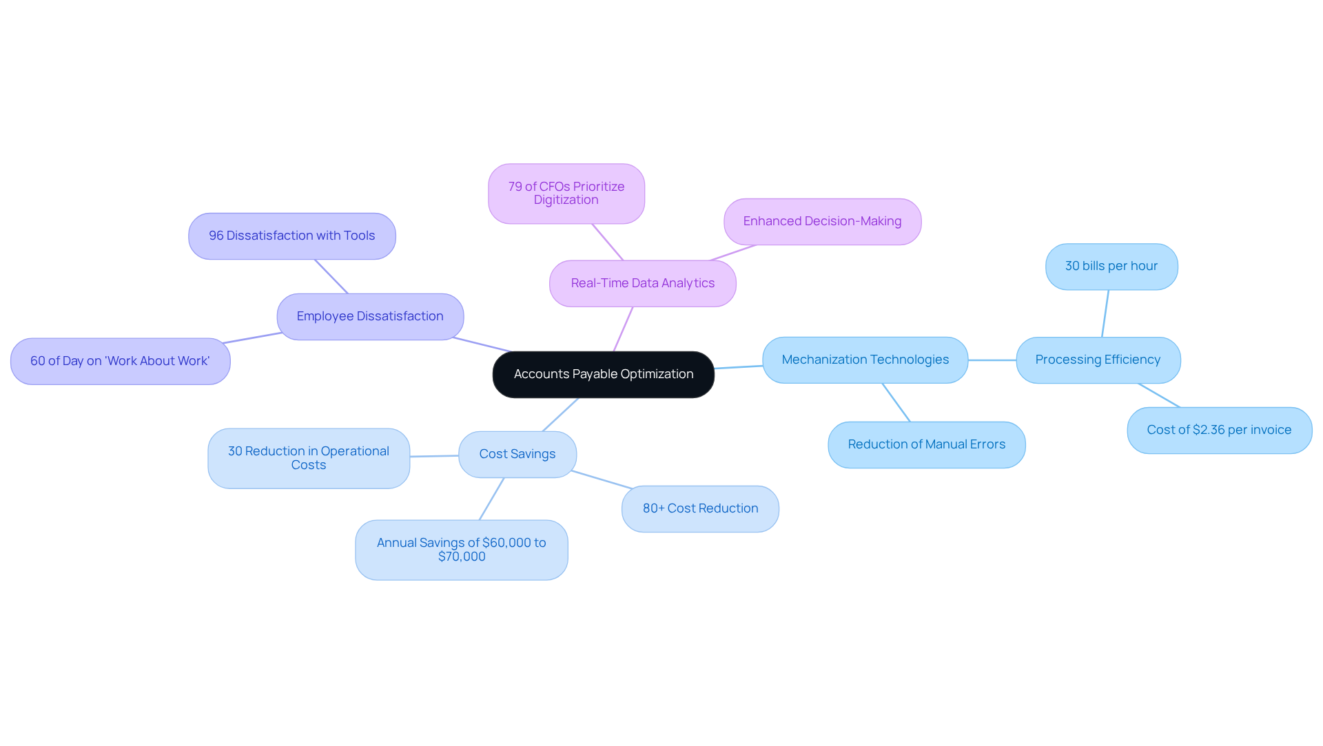 The central node represents the main topic, while the branches show key trends and statistics related to accounts payable optimization. Each branch connects to specific insights, helping you understand how these elements interact and contribute to overall financial performance.