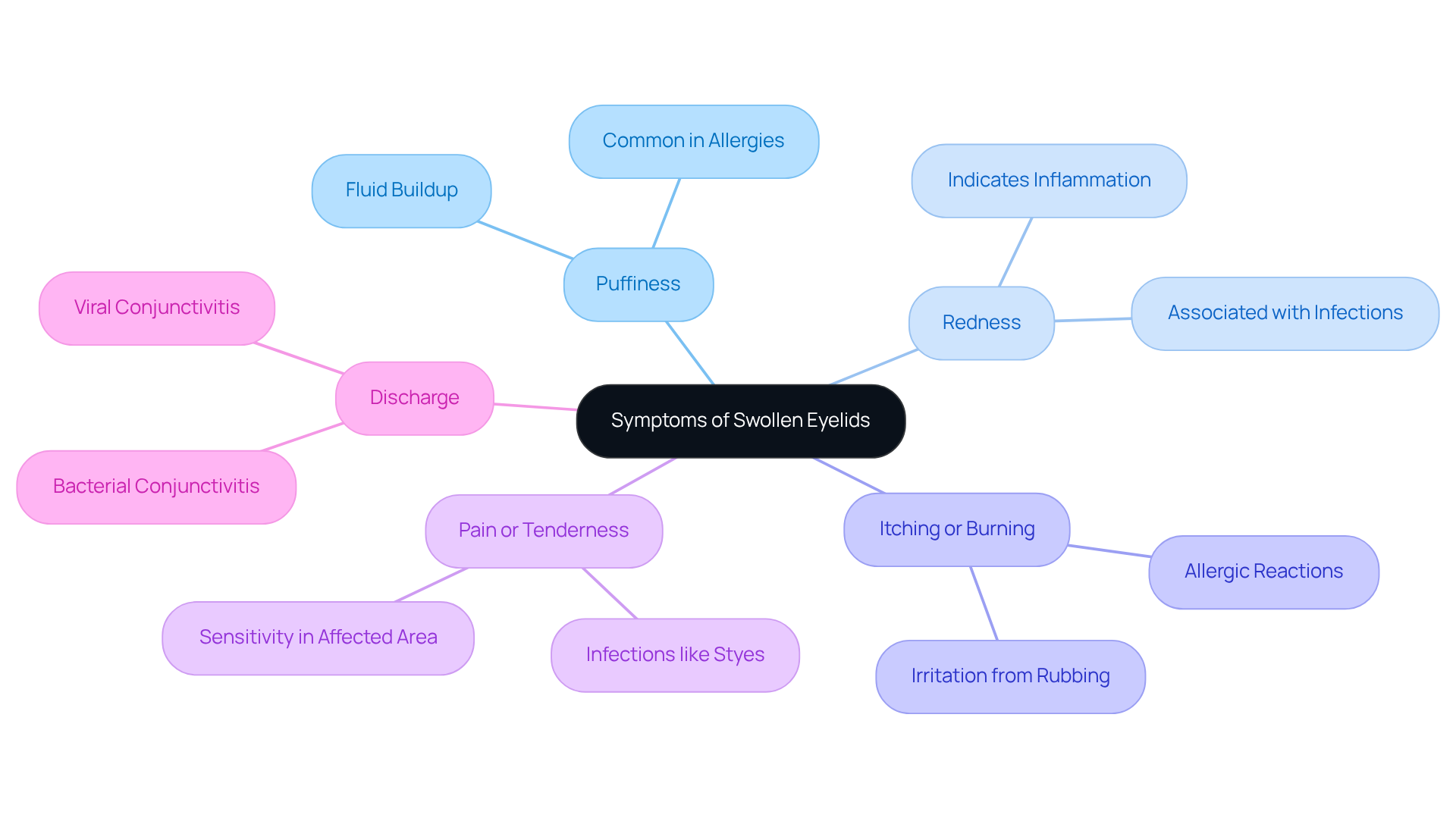 Understanding the Causes of Swollen Eyelids and Their Treatments ...