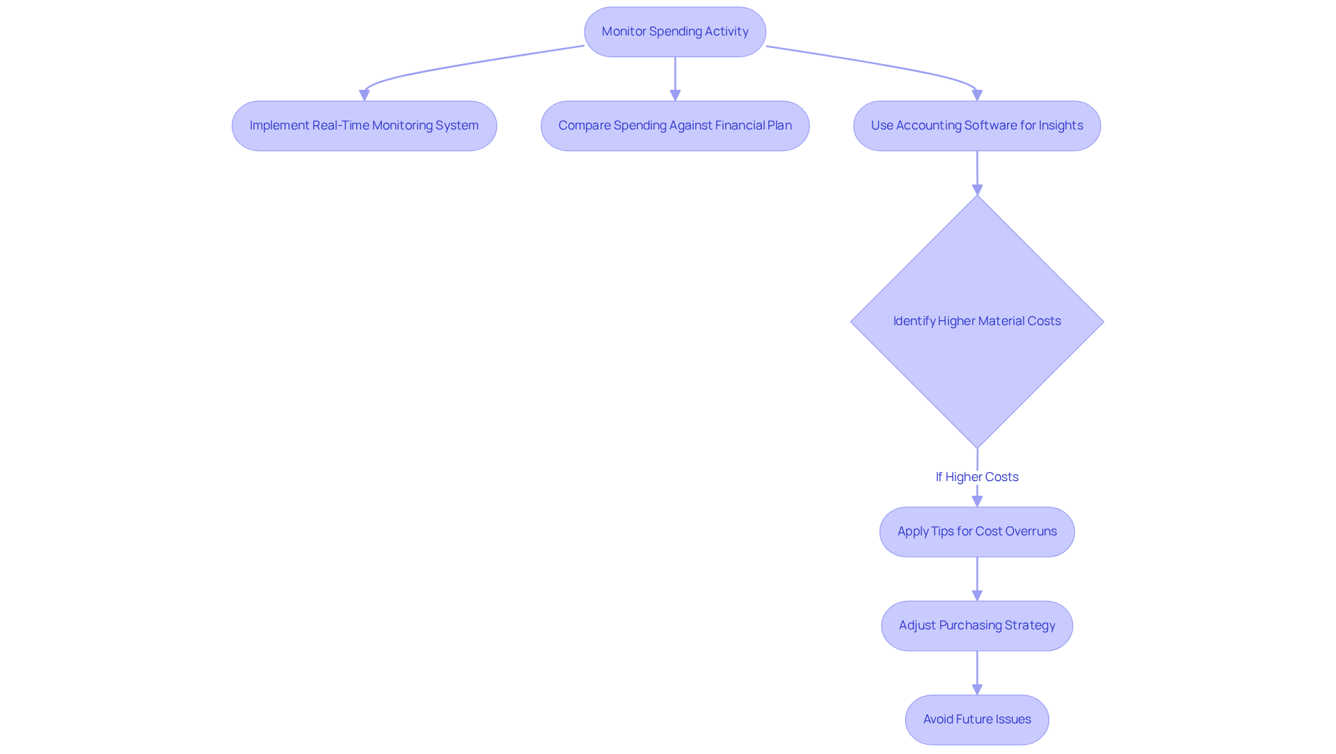 This flowchart shows the steps to effectively monitor your spending. Start at the top and follow the arrows to see how to implement a monitoring system, compare your expenses, and adjust your strategies based on what you find.