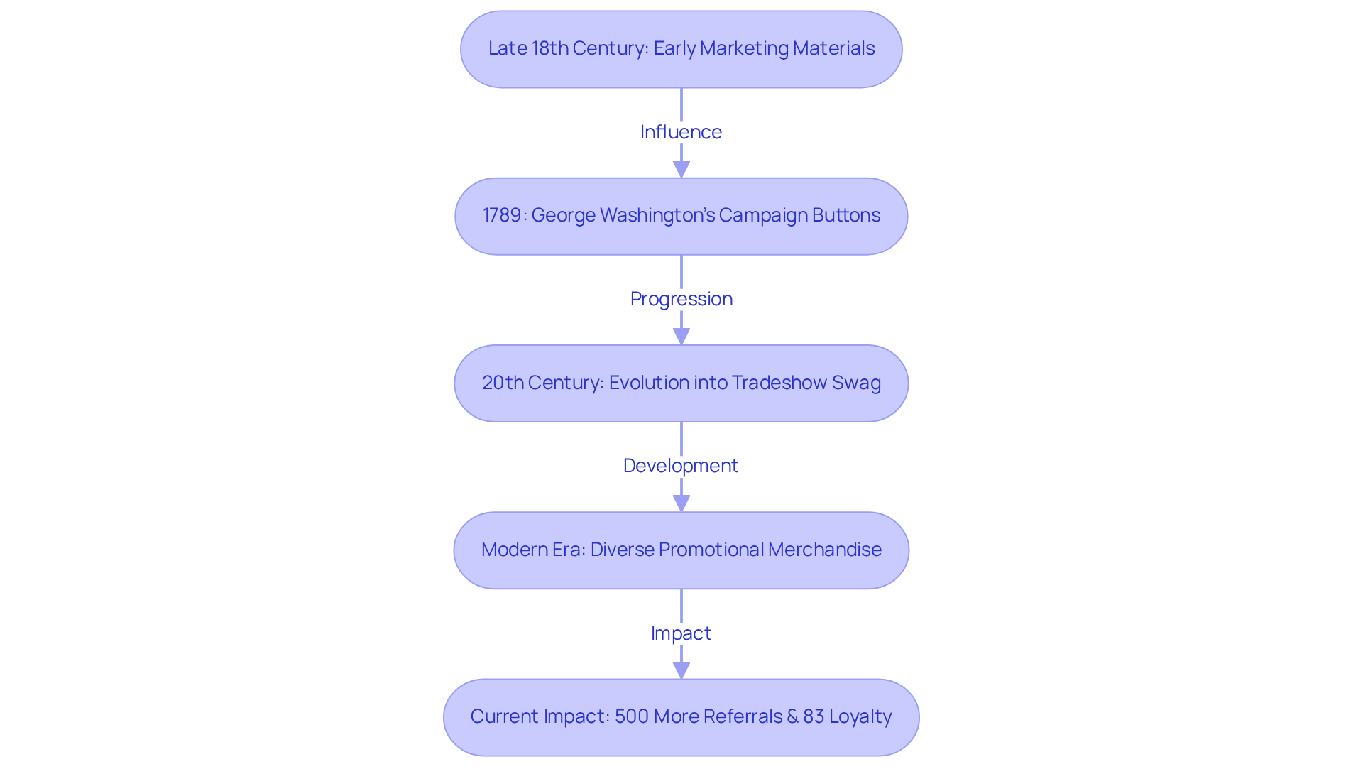 Follow the arrows to see how tradeshow swag has evolved over time, from early marketing efforts to today's diverse promotional products and their impact on customer engagement. Follow the arrows to see how tradeshow swag has evolved over time, from early marketing efforts to today's diverse promotional products and their impact on customer engagement.