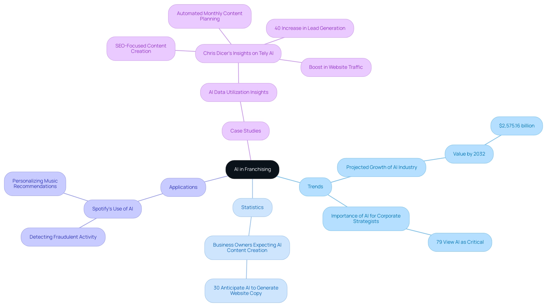 The central node represents the overall theme, while branches indicate key areas of focus such as trends, statistics, applications, and case studies related to AI in franchising.