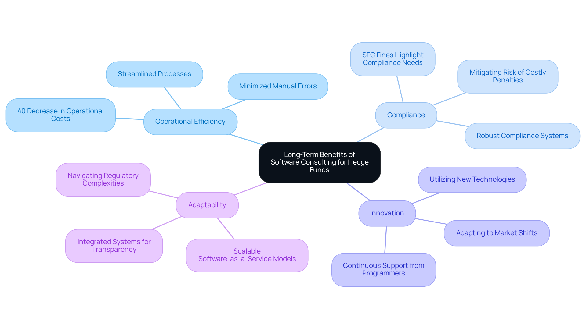 The center of the mindmap shows the main topic, while the branches represent key benefits of software consulting. Each sub-branch provides specific examples or details that illustrate how these benefits manifest in hedge fund operations.