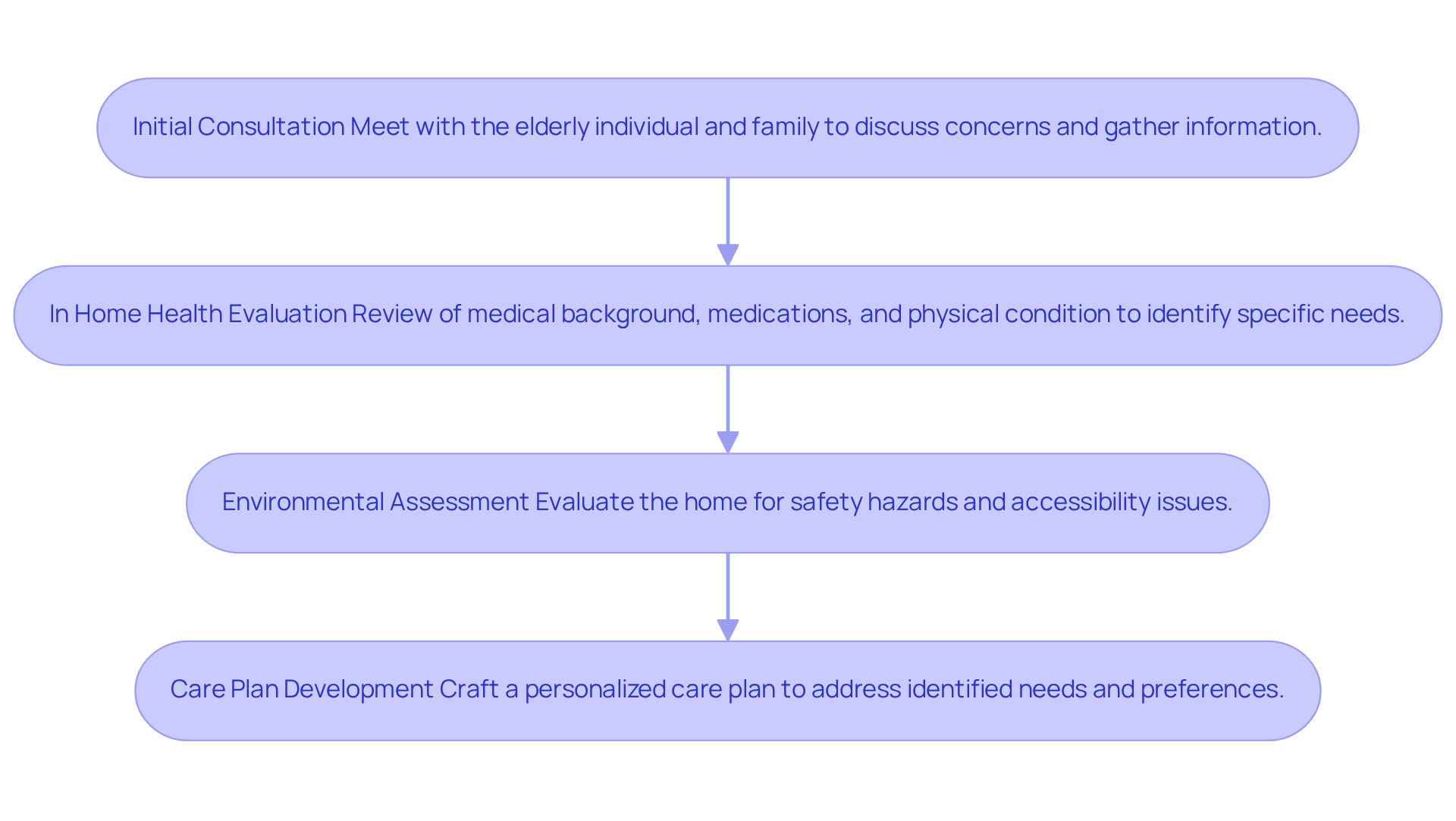 Each box represents a step in the evaluation process. Follow the arrows to see how caregivers move from one step to the next, ensuring a thorough and compassionate approach to elderly care.