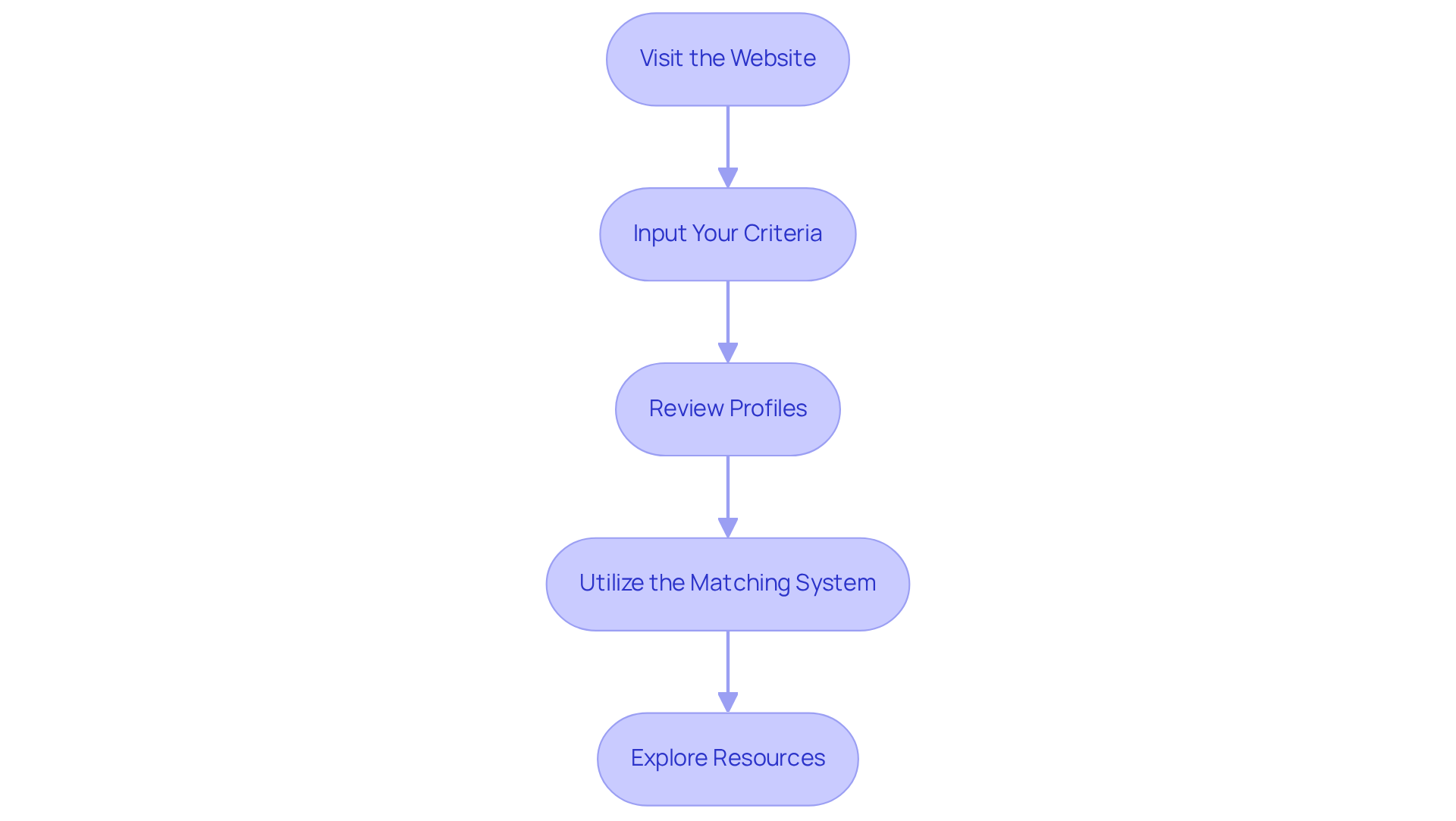 Follow the arrows to see how to find the right attorney. Each box represents a step you need to take, starting from visiting the website to exploring helpful resources.