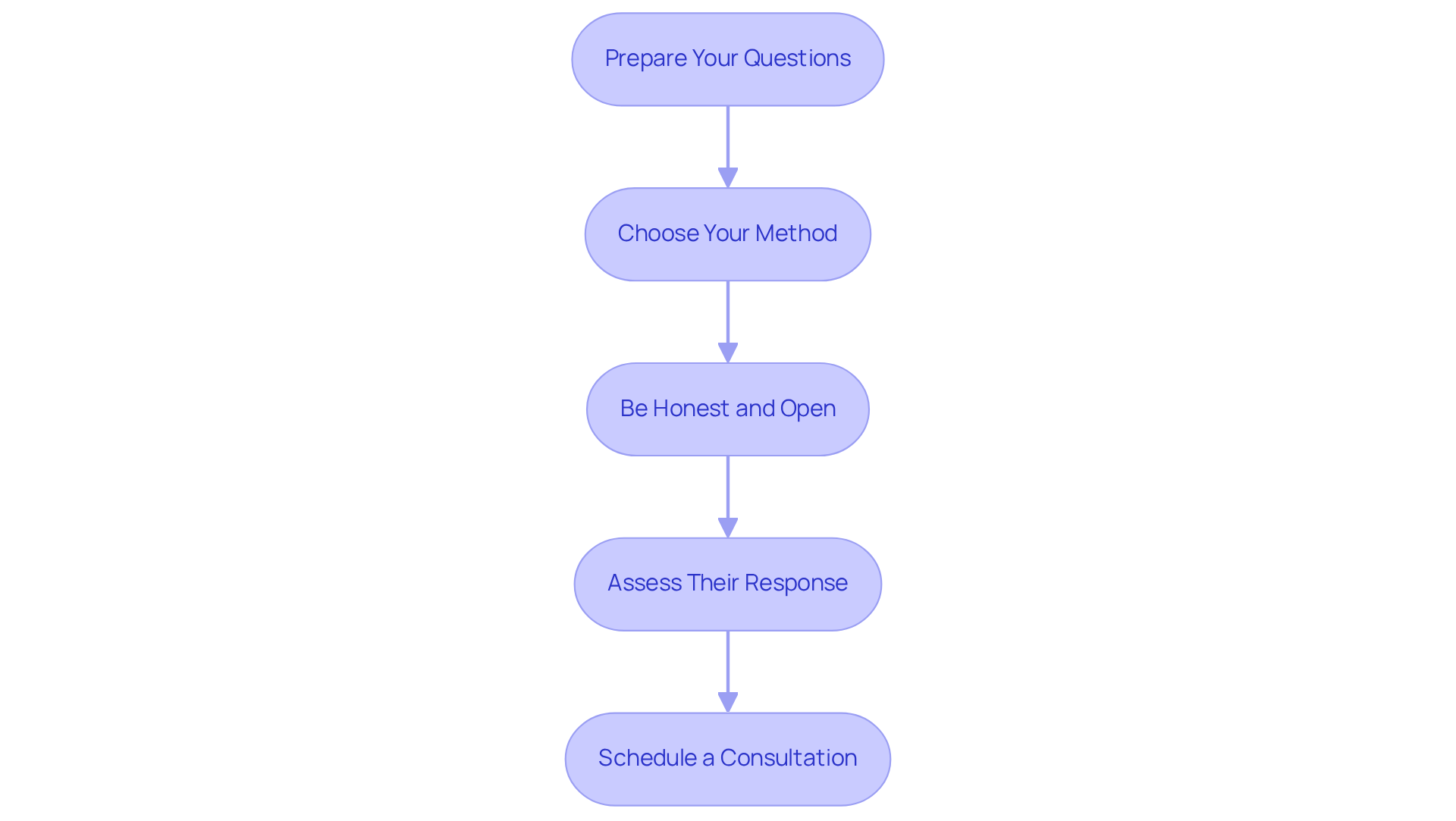 Follow the arrows from one step to the next to see how to effectively connect with your chosen practitioners. Each box represents a key action to take, helping you build a strong communication foundation.