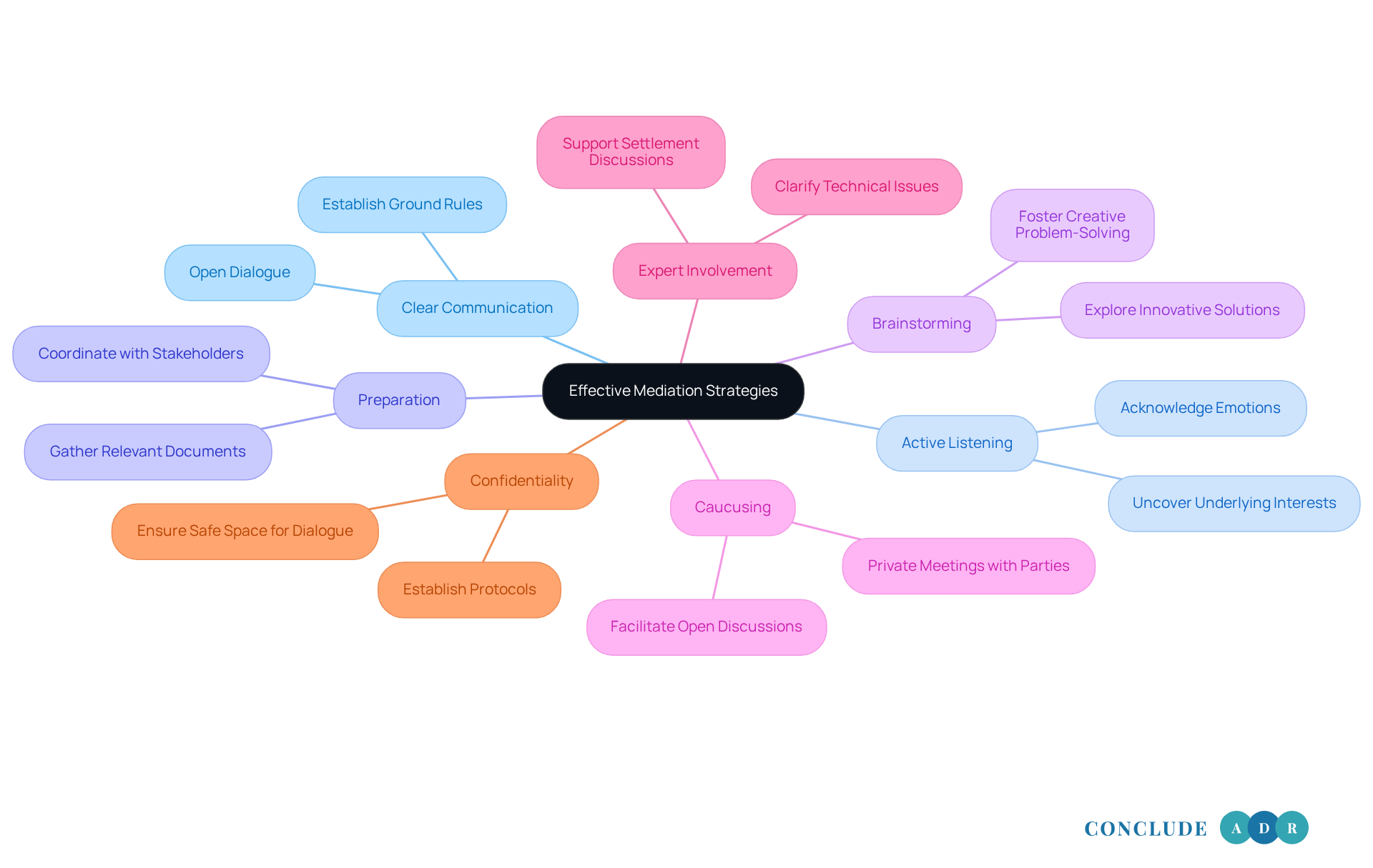 The central idea is the core focus on mediation strategies. Each branch represents a specific strategy, and the further sub-branches detail actions or concepts related to those strategies. This structure helps visualize how everything connects in the mediation process.