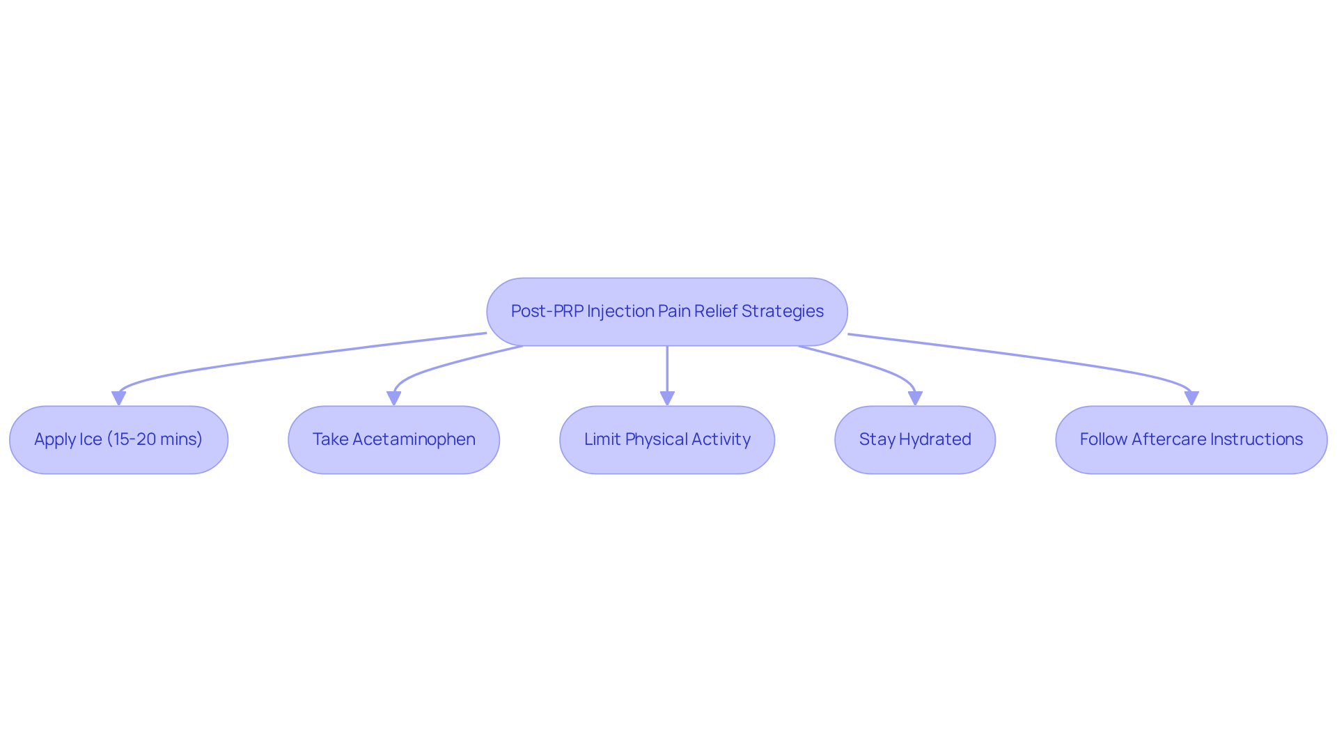 This flowchart guides you through the steps to relieve pain after your PRP injection. Start at the top and follow the arrows to see what actions you can take for a more comfortable recovery.