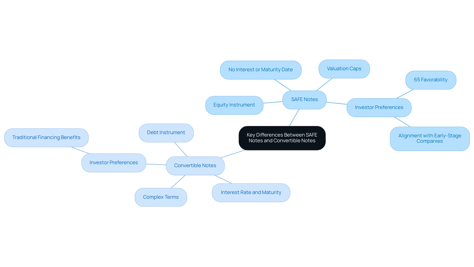 The central node represents the topic of comparison, with branches showing key aspects of SAFE notes and convertible notes.