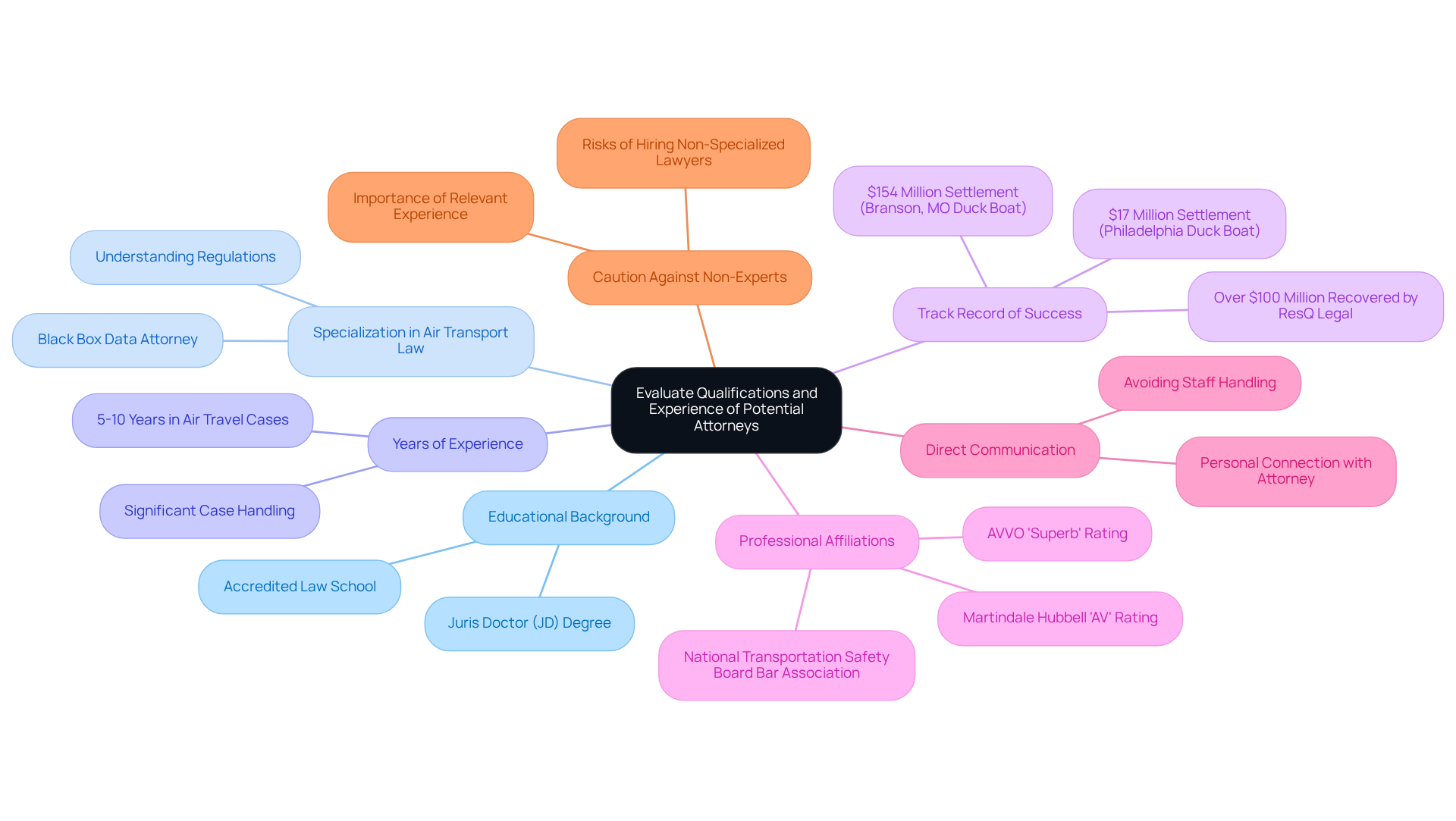 This mindmap helps you see the key qualifications to look for when choosing an attorney. Each branch represents an important factor, and the sub-points provide more details on what to consider. Follow the branches to understand how each qualification contributes to finding the right legal representation.