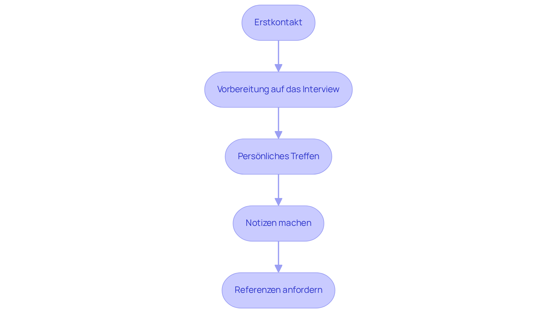 Jeder Schritt zeigt, was Sie tun sollten, um den besten Architekten für Ihr Projekt zu finden. Folgen Sie den Pfeilen, um zu sehen, wie die Schritte aufeinander aufbauen.