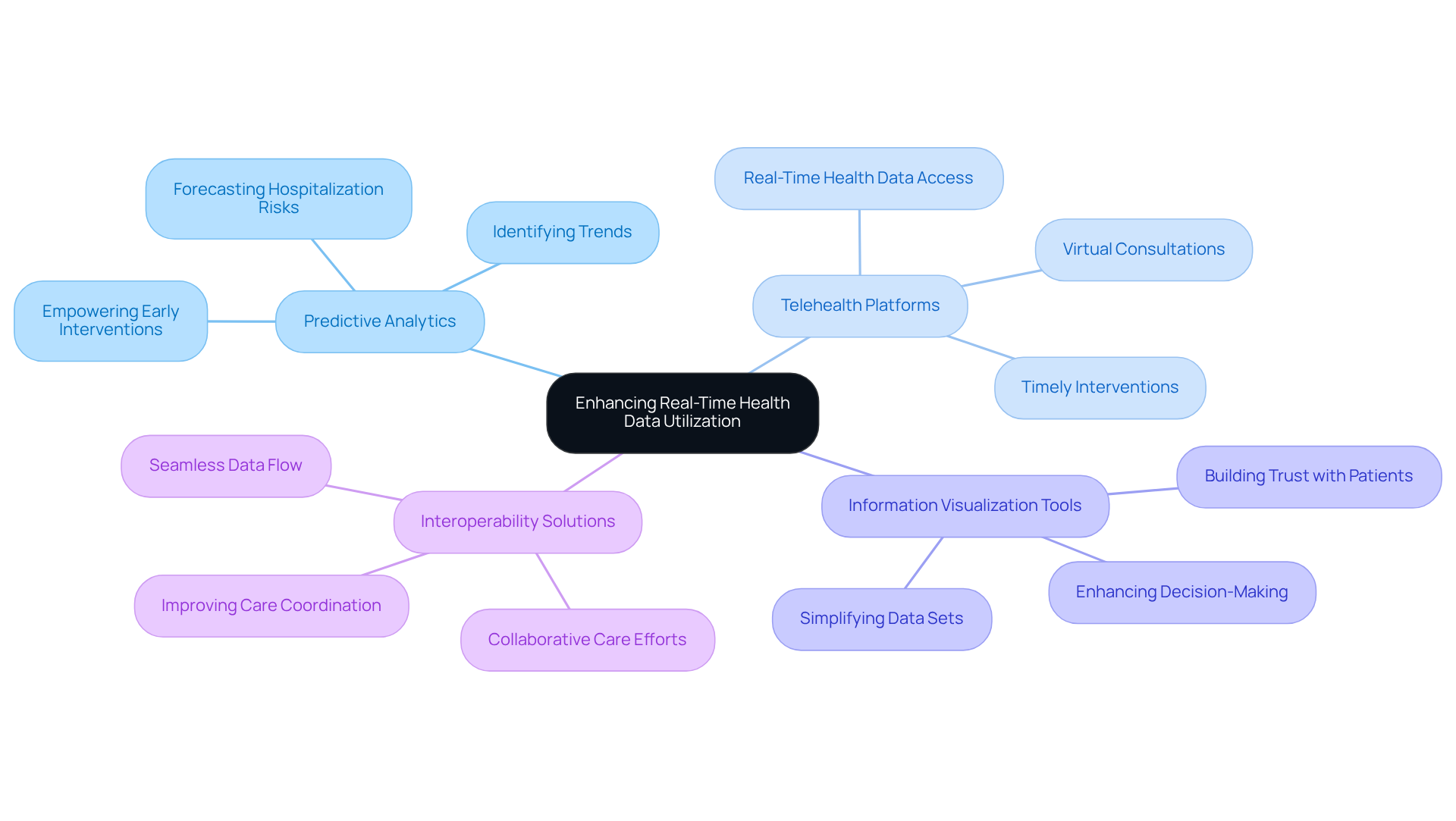 The central node represents the overall goal of improving health data utilization. Each branch shows a specific technology, and the sub-branches highlight how these technologies benefit patients and healthcare providers.