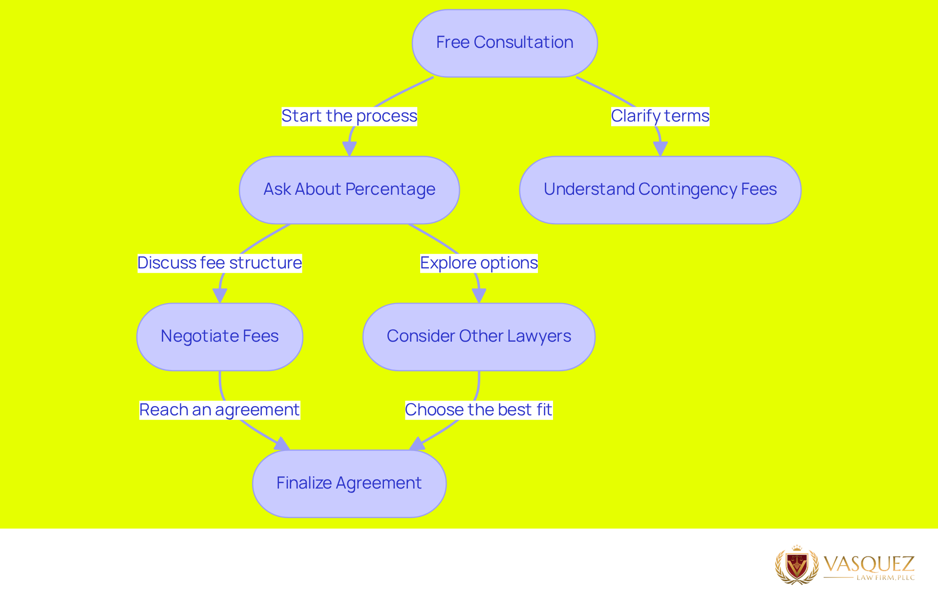 This flowchart guides you through the process of negotiating fees with your car accident lawyer. Start at the top with your free consultation, then follow the arrows to see what questions to ask and decisions to make at each step. This flowchart guides you through the process of negotiating fees with your car accident lawyer. Start at the top with your free consultation, then follow the arrows to see what questions to ask and decisions to make at each step.