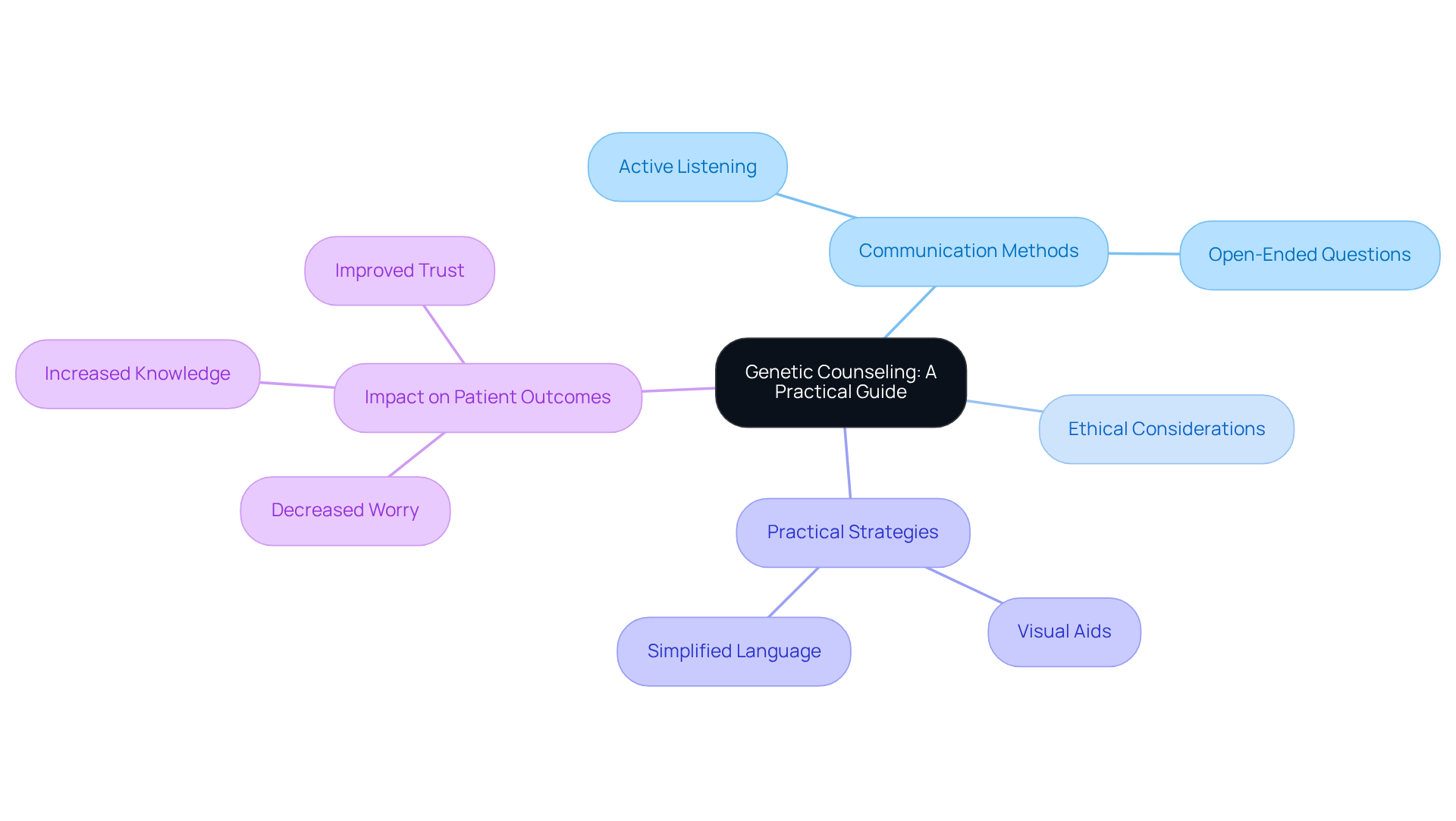 Start at the center with the main topic of genetic counseling, then follow the branches to explore different strategies and considerations that enhance the counseling process.