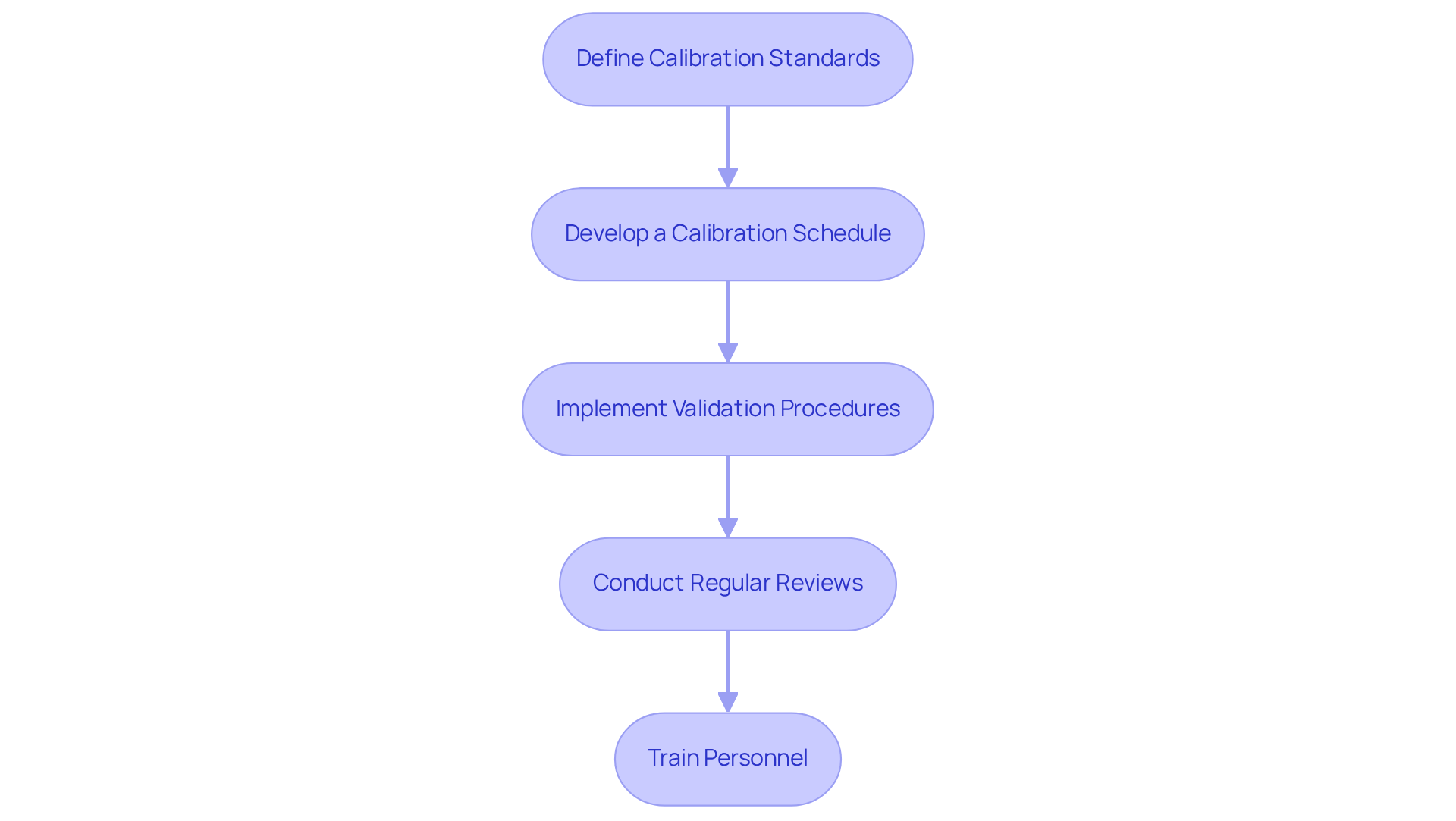 This flowchart outlines the steps to establish effective calibration and validation protocols. Follow the arrows to see how each step leads to the next, ensuring data accuracy in pharmaceutical experiments. This flowchart outlines the steps to establish effective calibration and validation protocols. Follow the arrows to see how each step leads to the next, ensuring data accuracy in pharmaceutical experiments.