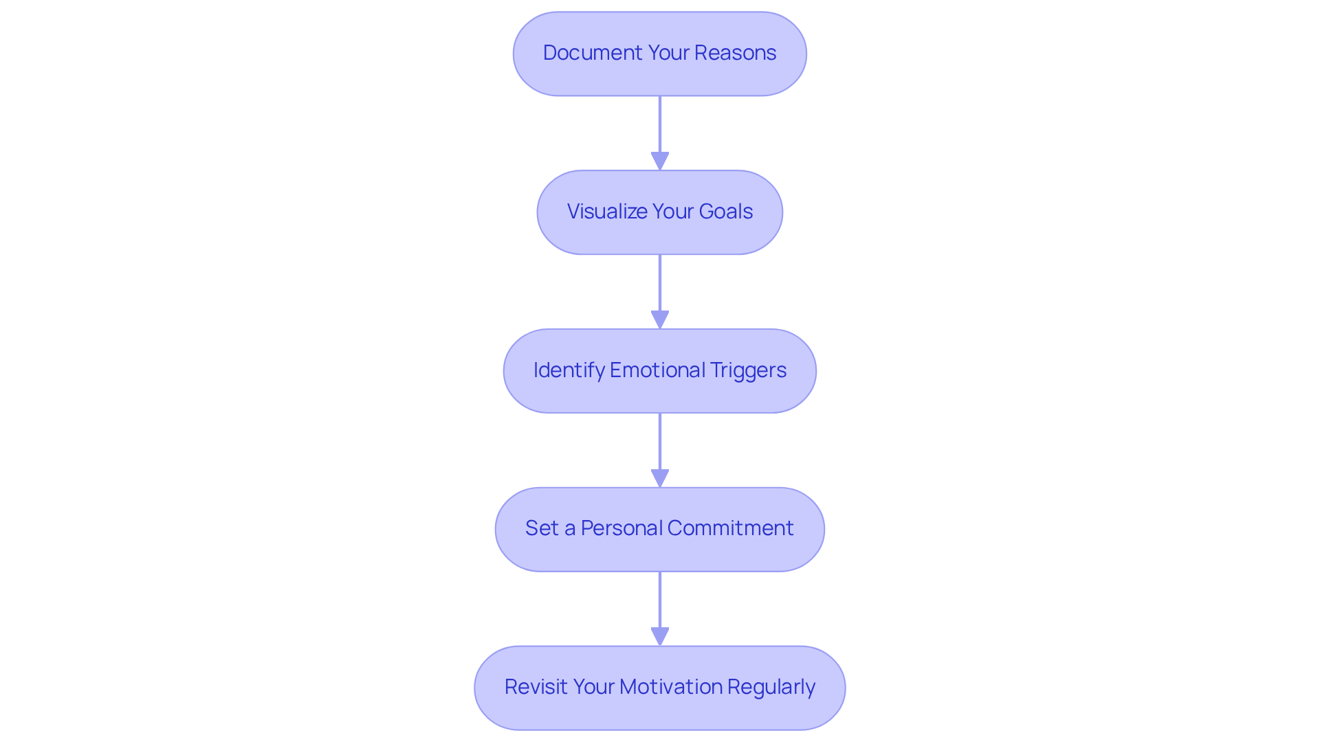 Each box represents a step in your journey to define your motivation for weight loss. Follow the arrows to see how each step connects and supports your overall goal.