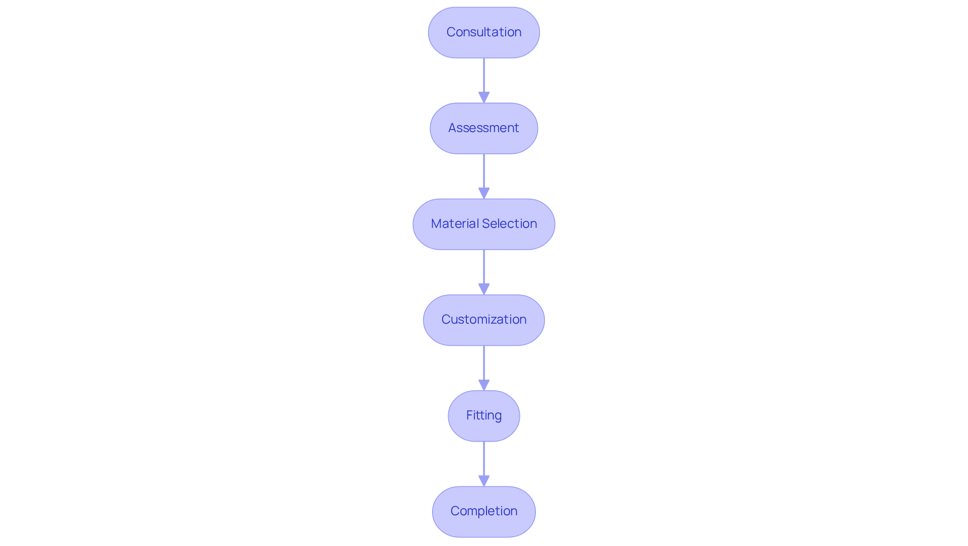 Each box represents an important step in choosing your dentures. Follow the arrows to see how each step leads to the next, guiding you smoothly through the process.