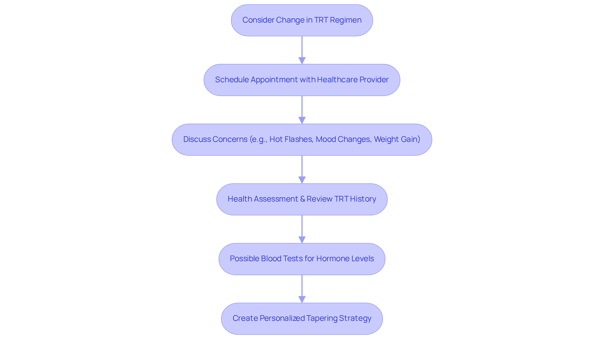 This flowchart guides you through the steps to take when considering changes to your TRT regimen. Each box represents a step in the process, from scheduling an appointment to creating a personalized tapering strategy. Follow the arrows to see how each step leads to the next, ensuring you have the support you need throughout your journey. This flowchart guides you through the steps to take when considering changes to your TRT regimen. Each box represents a step in the process, from scheduling an appointment to creating a personalized tapering strategy. Follow the arrows to see how each step leads to the next, ensuring you have the support you need throughout your journey.