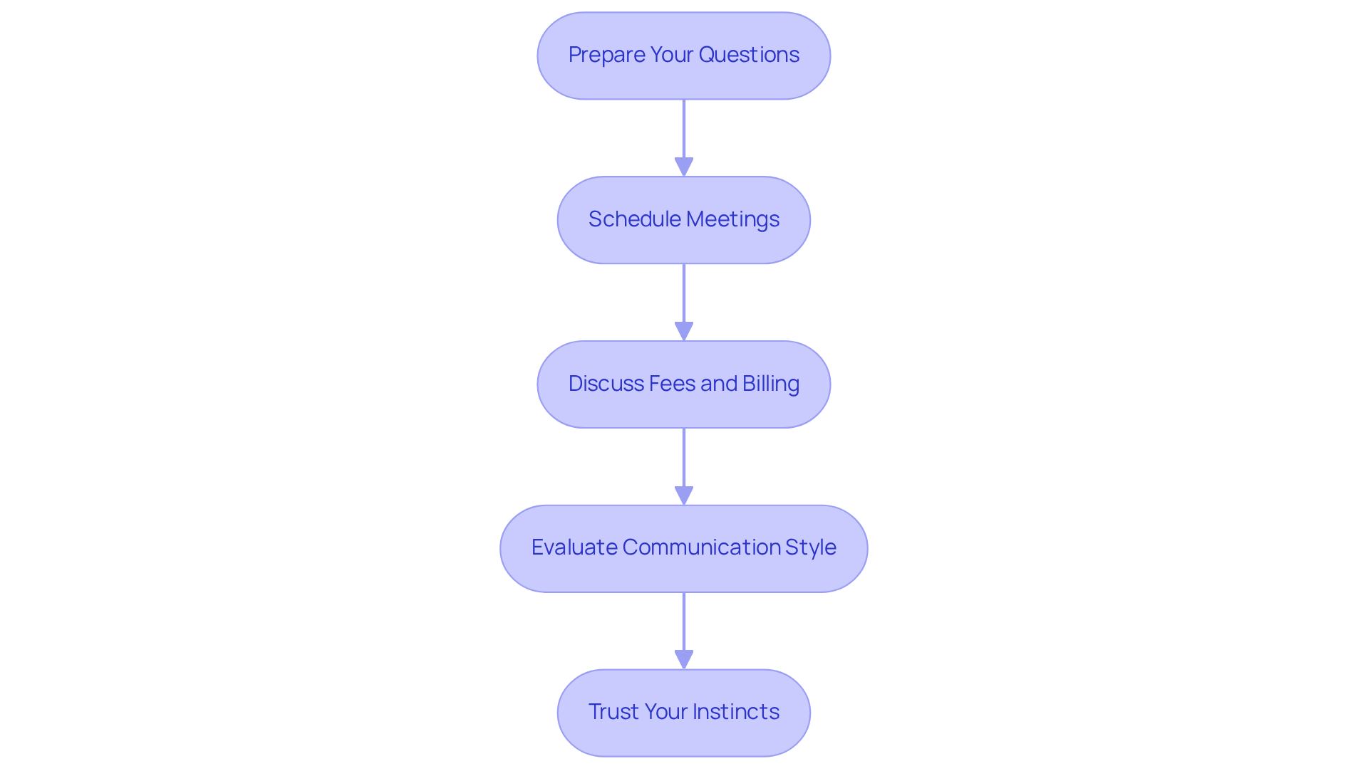 Each box represents a step in the interview process. Follow the arrows to see how to move from preparing questions to making your final decision.