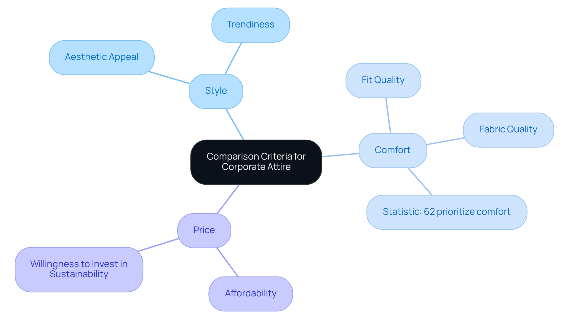 The central node represents the overall comparison criteria, while the branches show the main areas of focus. Each sub-point provides additional insights into what makes each criterion important. The central node represents the overall comparison criteria, while the branches show the main areas of focus. Each sub-point provides additional insights into what makes each criterion important.