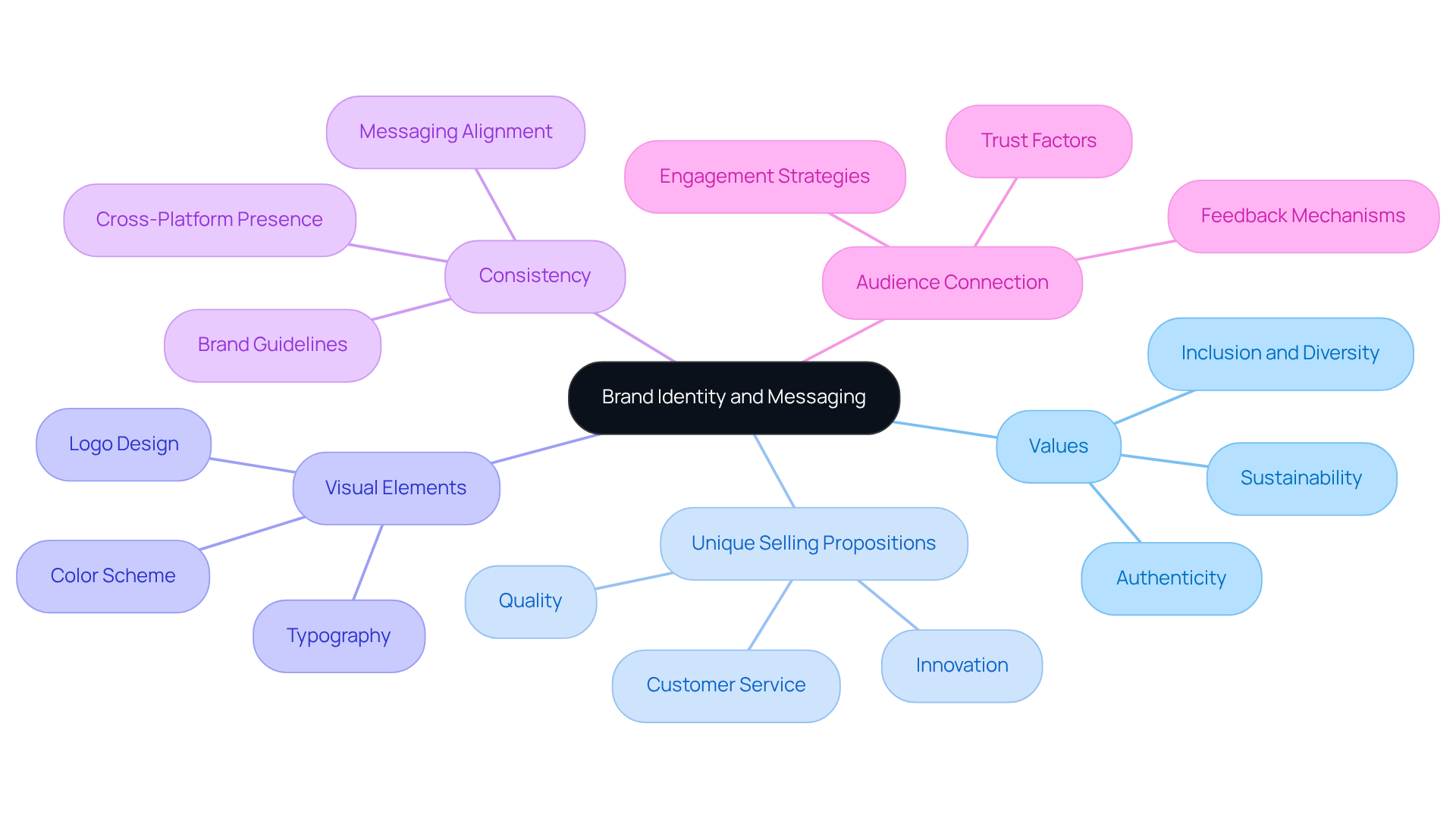 Start at the center with the main idea of brand identity, then explore each branch to see the different elements that contribute to creating a strong and cohesive brand presence. Start at the center with the main idea of brand identity, then explore each branch to see the different elements that contribute to creating a strong and cohesive brand presence.