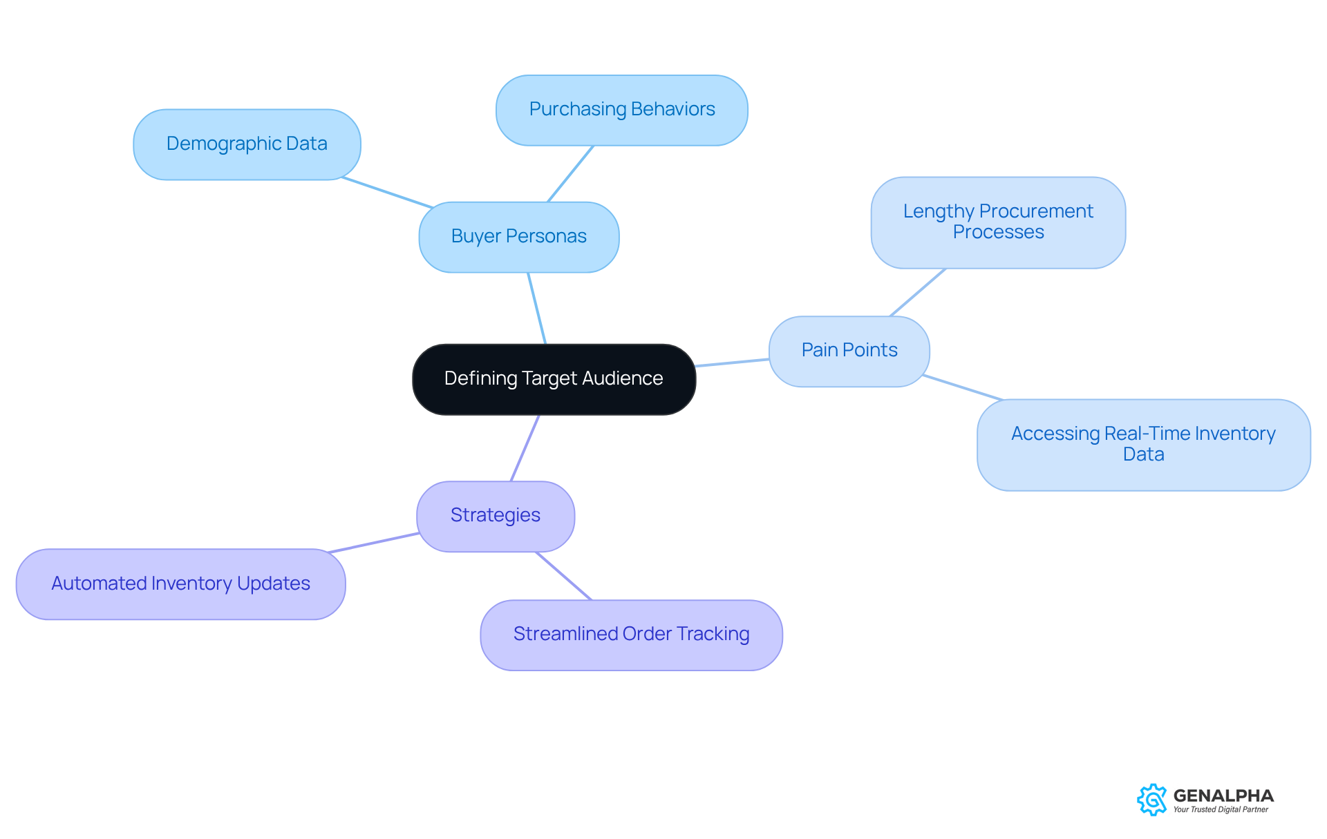 The central node represents the main topic of defining your target audience. Each branch shows a key area of focus, and the sub-branches provide specific details or examples. This layout helps you see how everything connects and why understanding your clients is crucial for business success.