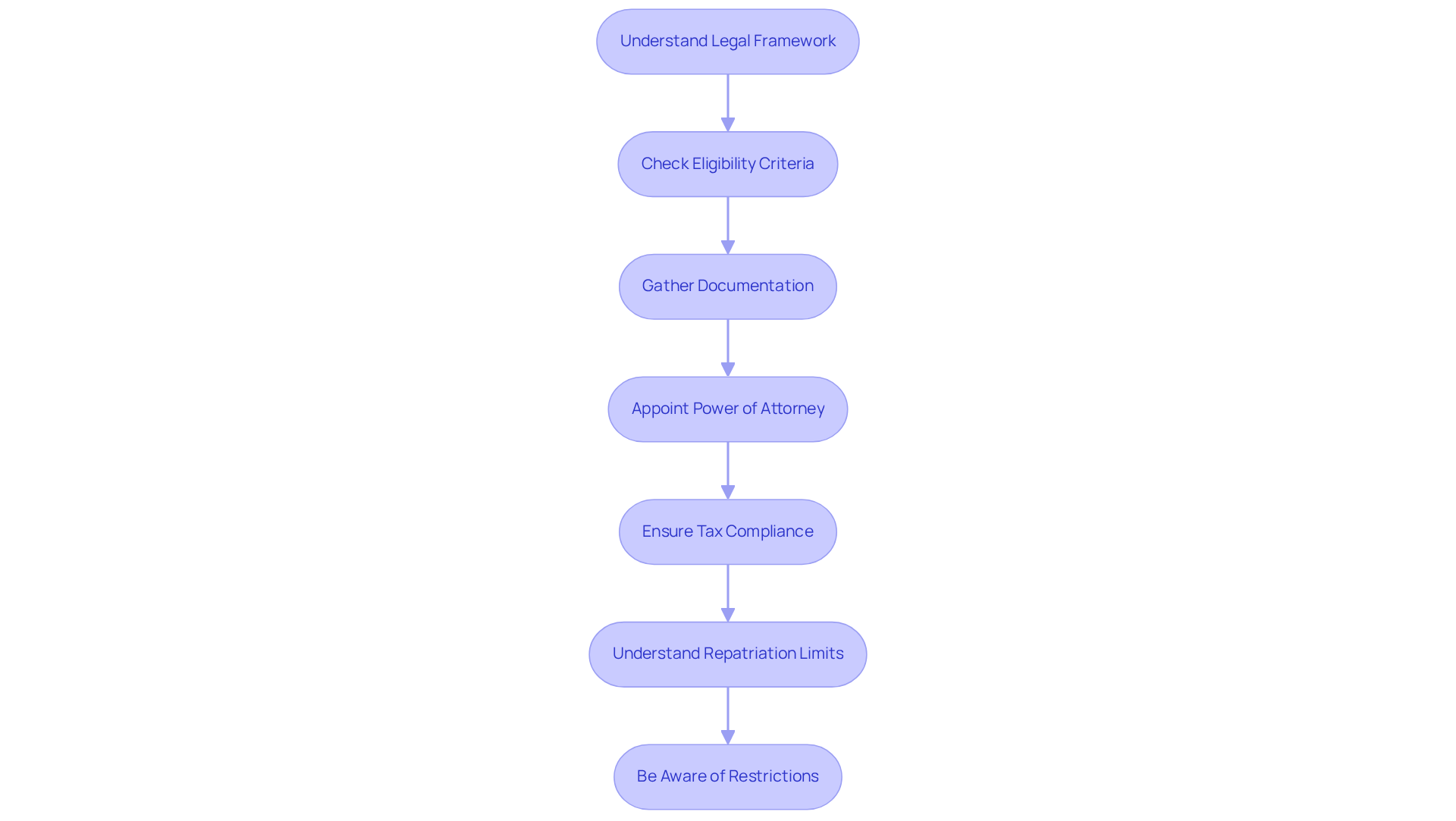 Each box represents a crucial step in the property buying journey for NRIs. Follow the arrows from one step to the next to ensure you cover all necessary aspects before making a purchase. Each box represents a crucial step in the property buying journey for NRIs. Follow the arrows from one step to the next to ensure you cover all necessary aspects before making a purchase.