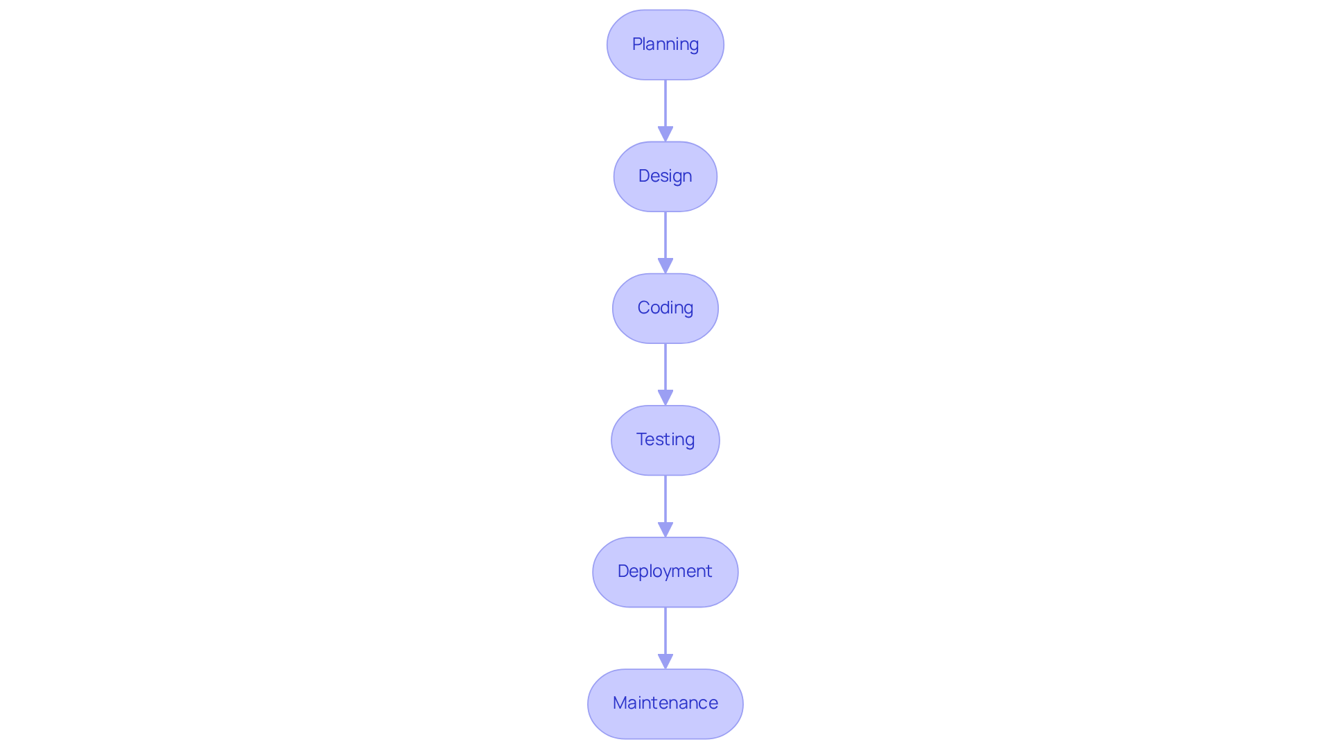 Each box represents a stage in the software development journey. Follow the arrows to see how each stage leads to the next, illustrating the complete process from planning to maintenance.