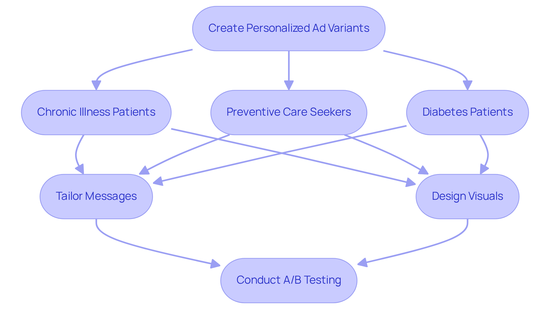 Follow the arrows to see how healthcare marketers create personalized ads. Each step shows what actions are taken to connect with different patient groups and improve engagement.