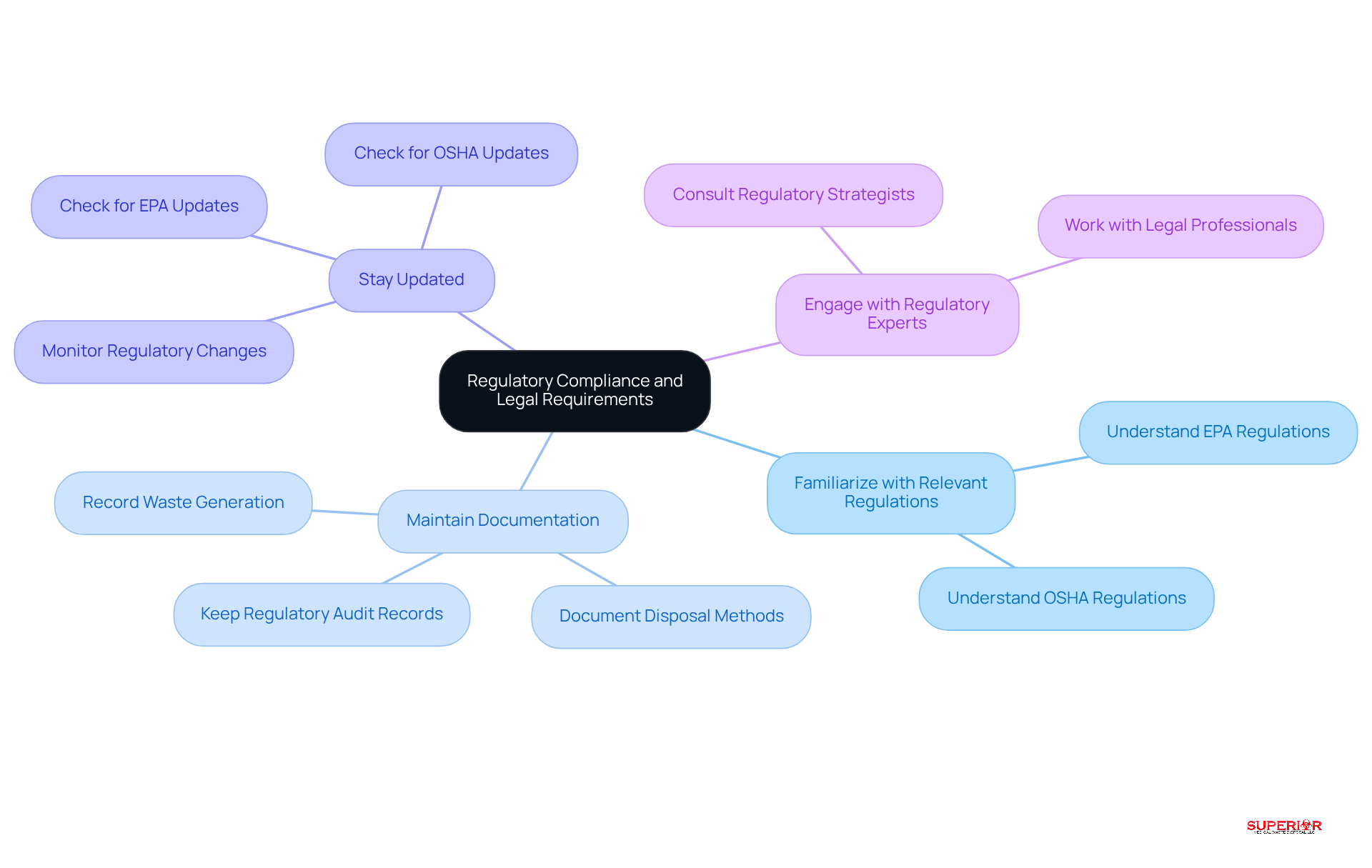 The central node represents the main topic of regulatory compliance, while the branches show key considerations that laboratories should focus on. Each branch can be explored for more details, helping you understand the steps needed to ensure compliance.