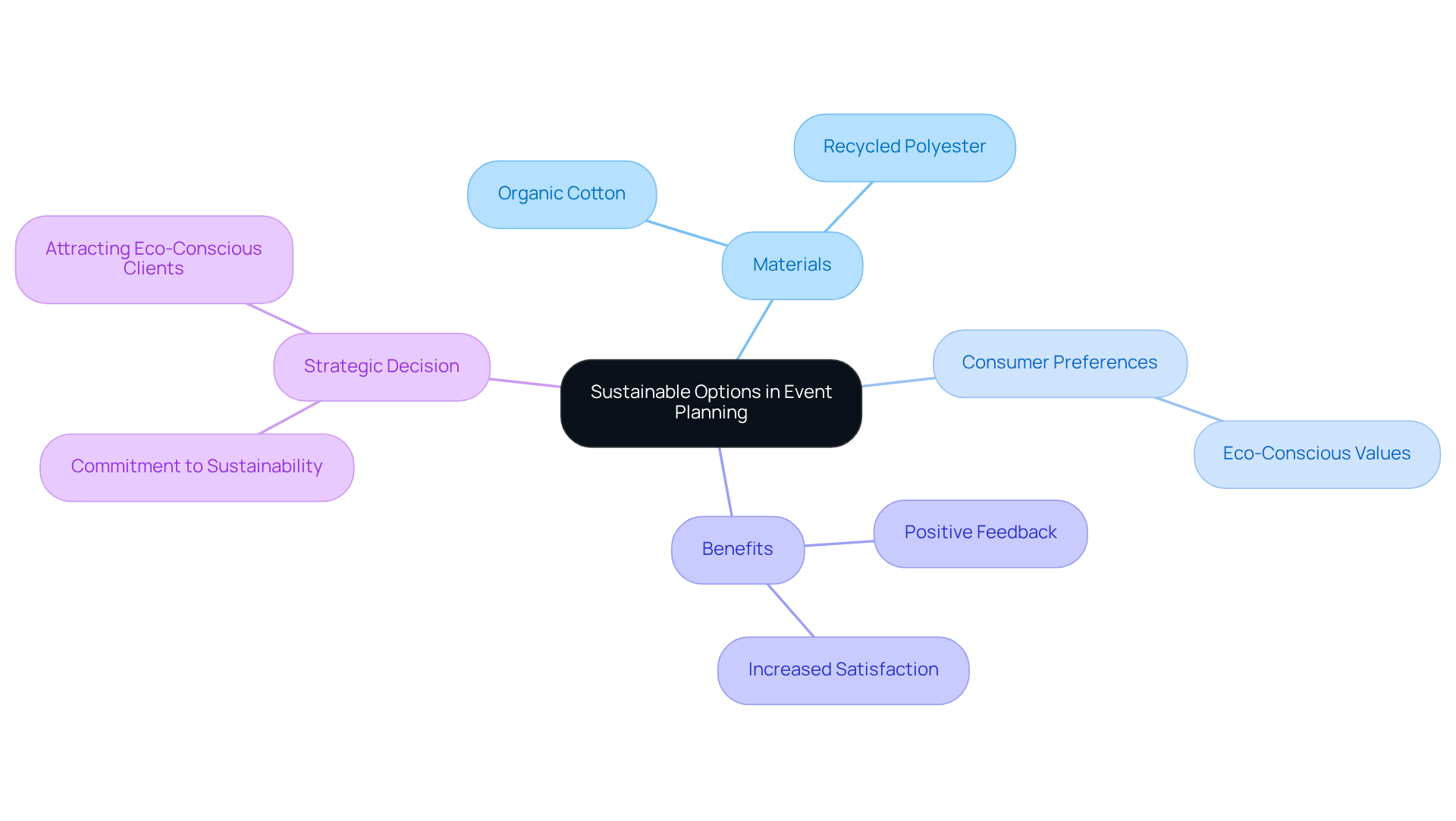 The central node represents the main theme of sustainable options, while the branches show related topics and details. Each color-coded branch helps you easily identify different aspects of how sustainability impacts event planning.