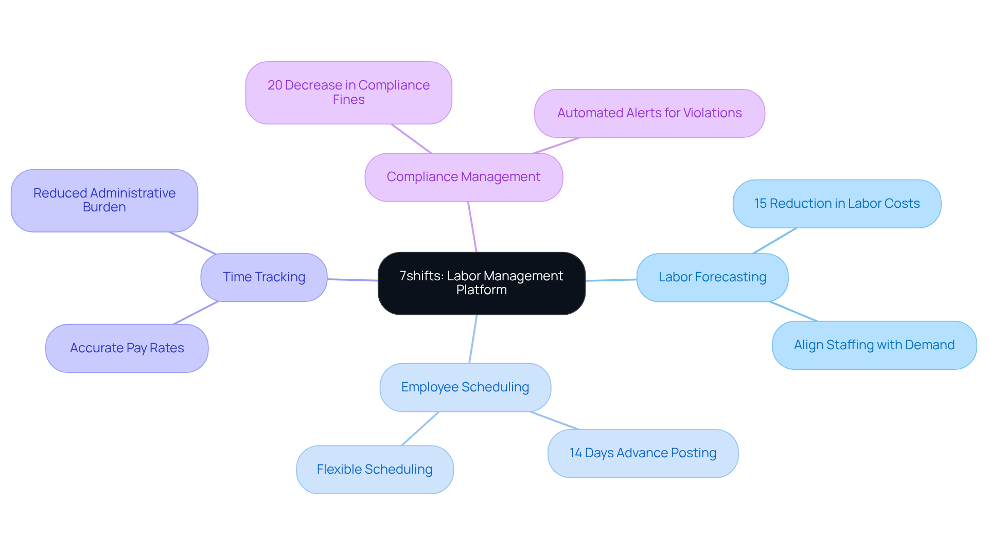 The central node represents the 7shifts platform, while the branches show its main features and the benefits associated with each. Follow the branches to understand how each feature contributes to improved labor management.
