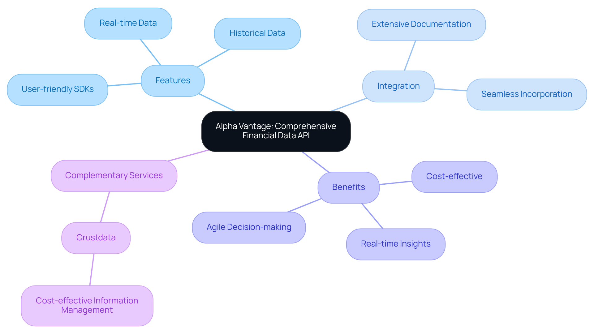 The central node represents Alpha Vantage, with branches showing its features, integration ease, benefits, and how it works with Crustdata. Each branch highlights important aspects, making it easy to understand the overall value of the API.