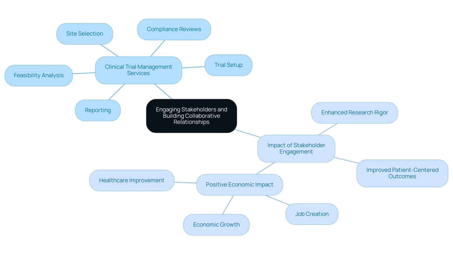 The central node represents the main theme, with branches indicating major topics and sub-branches detailing specific services and impacts.