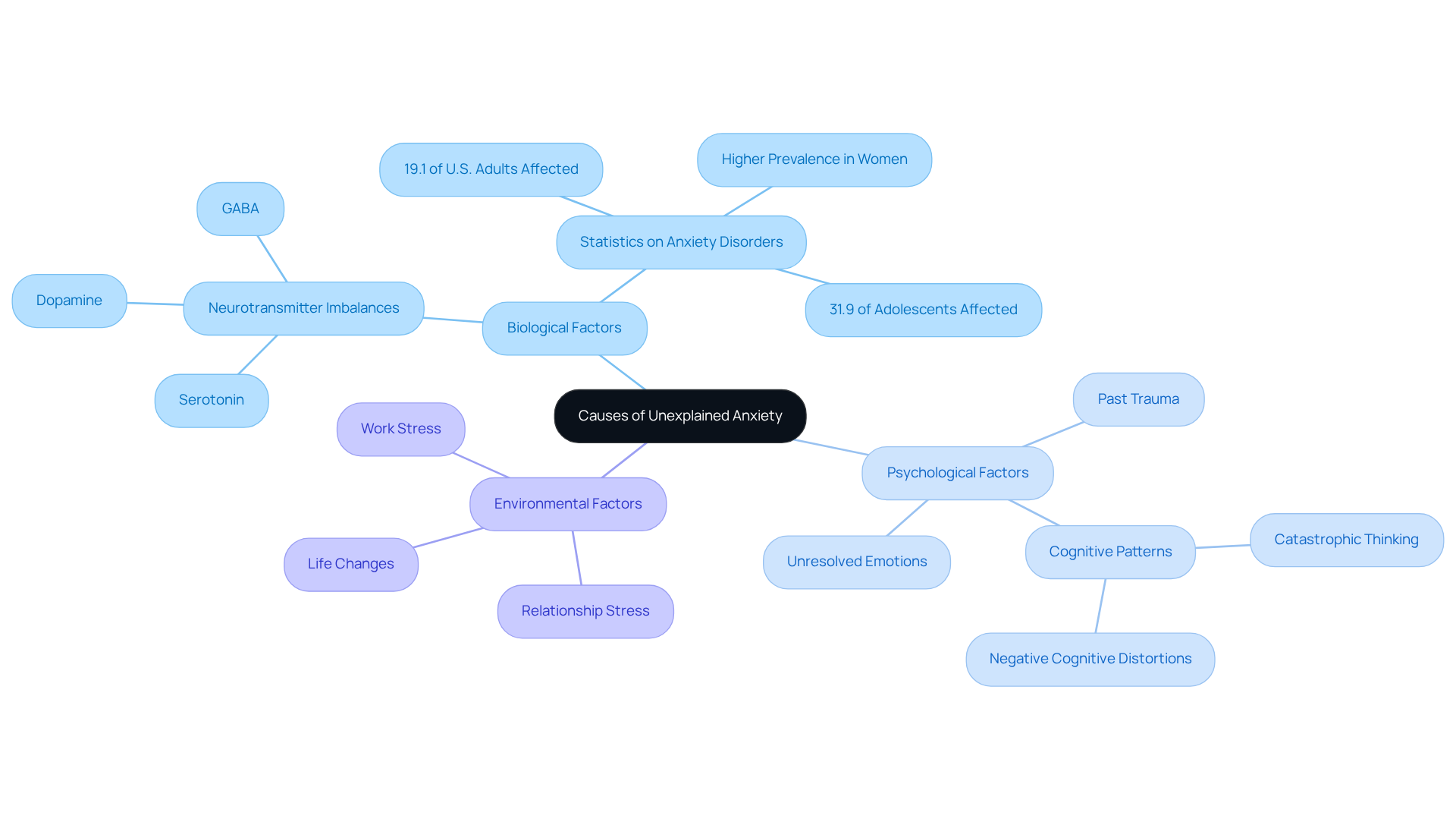 This mindmap shows the different causes of unexplained anxiety. Start at the center with the main topic, then follow the branches to see how biological, psychological, and environmental factors contribute to feelings of anxiety. Each branch breaks down into more specific elements, helping you understand the complexity of anxiety.