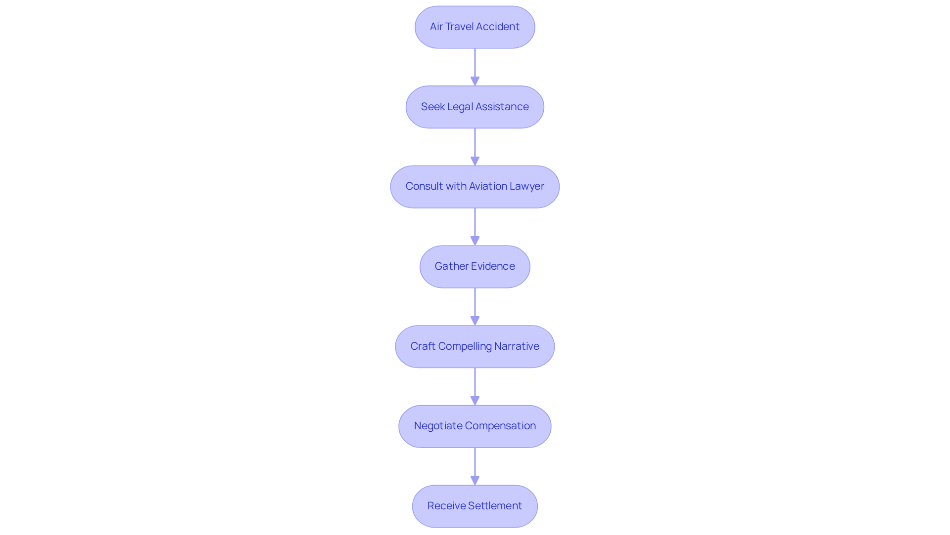 This flowchart guides you through the essential steps to take after an air travel accident. Each box represents a key action, showing how to navigate the journey toward fair compensation with the help of an aviation lawyer.