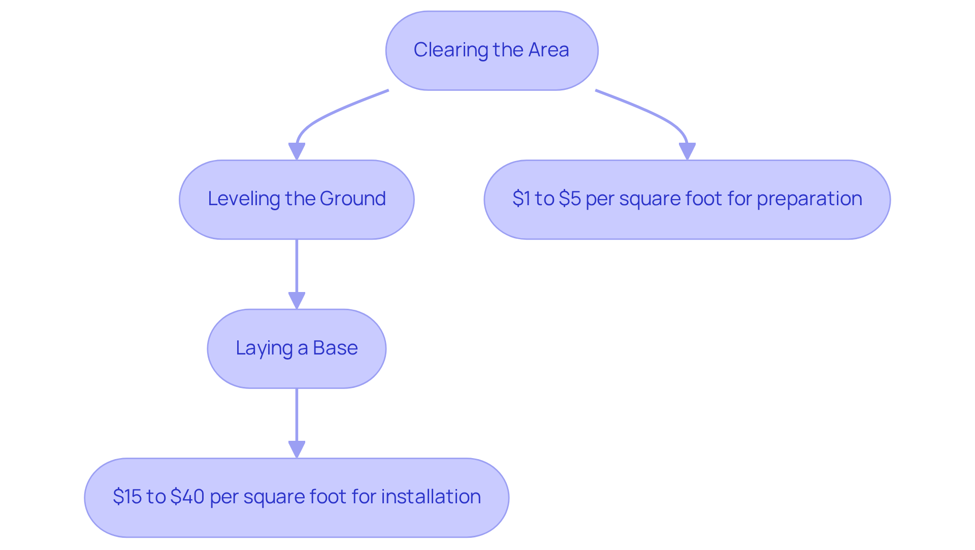 Follow the arrows to see the steps needed for preparing your putting green. Each box shows what to do, and the notes below give you an idea of the costs involved at each stage. Follow the arrows to see the steps needed for preparing your putting green. Each box shows what to do, and the notes below give you an idea of the costs involved at each stage.