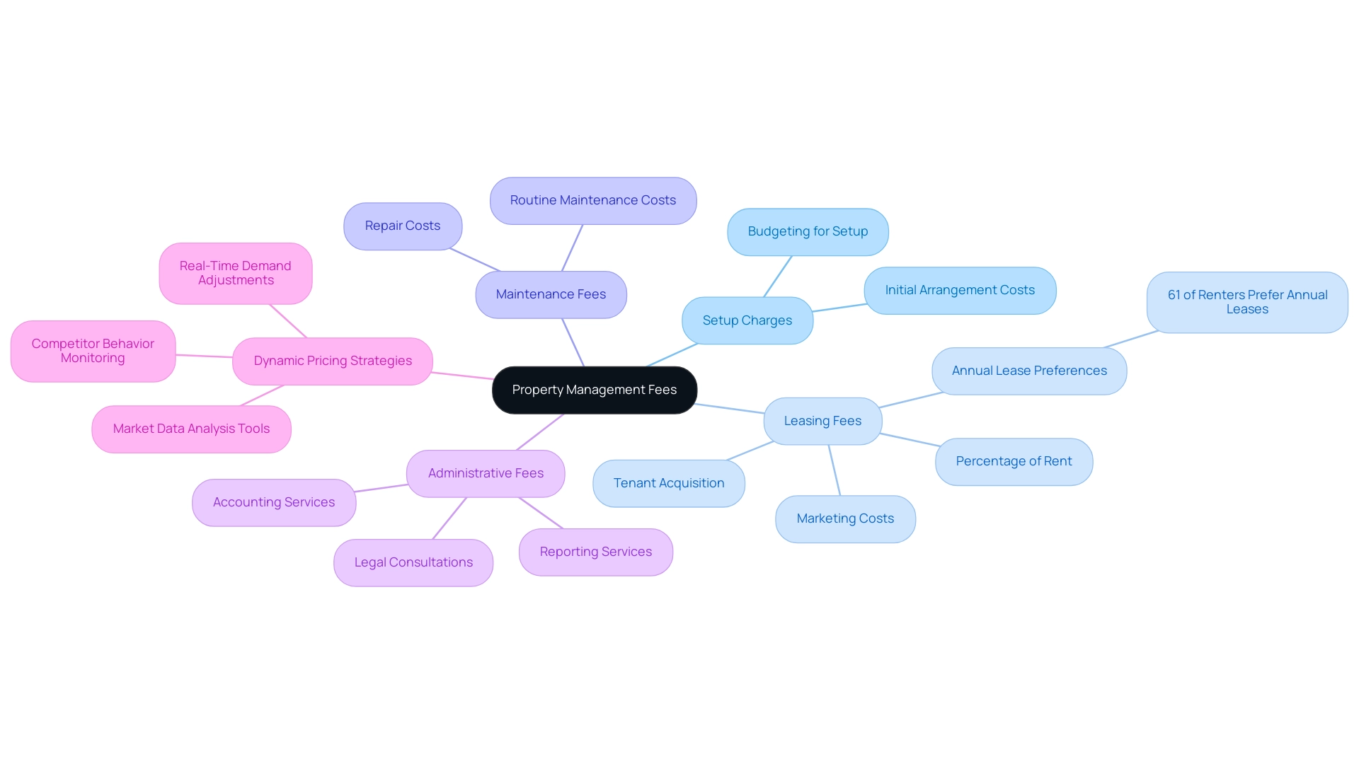 The central node represents the overall category of property management fees, with branches detailing each type of fee and their respective subcategories.