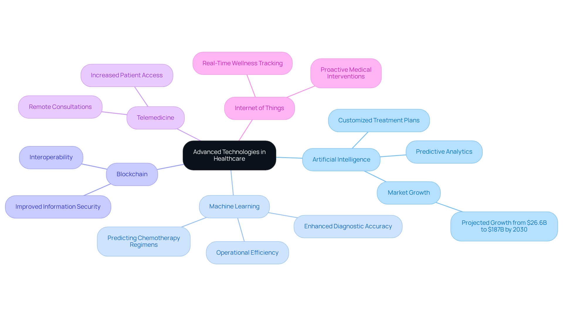 This mindmap illustrates how various advanced technologies contribute to improving healthcare delivery. Start at the center with the main theme, then explore each technology and its specific benefits and applications by following the branches. This mindmap illustrates how various advanced technologies contribute to improving healthcare delivery. Start at the center with the main theme, then explore each technology and its specific benefits and applications by following the branches.