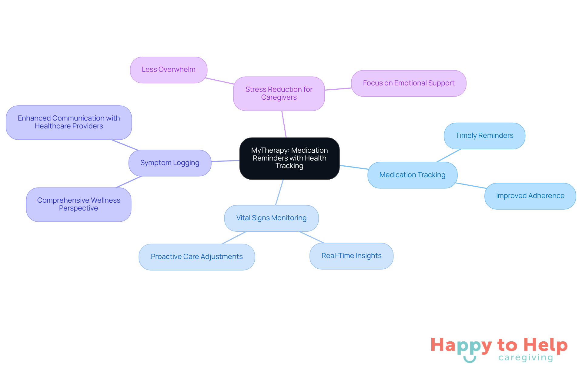 The center represents the MyTherapy app, with branches showing its main features and how they help caregivers manage medical needs. Each color-coded branch highlights a specific area of functionality.