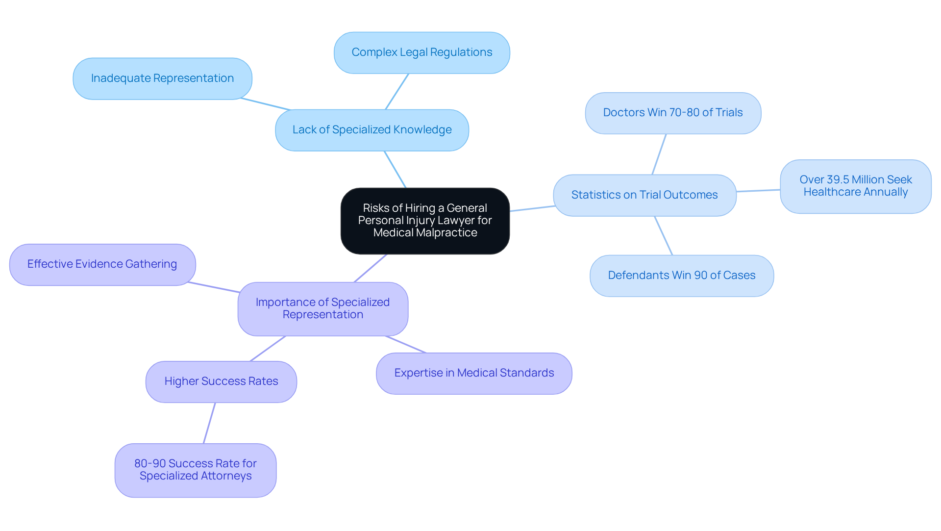 The central node represents the main topic, while the branches show key arguments and statistics that highlight why specialized legal representation is crucial in medical malpractice cases. The central node represents the main topic, while the branches show key arguments and statistics that highlight why specialized legal representation is crucial in medical malpractice cases.