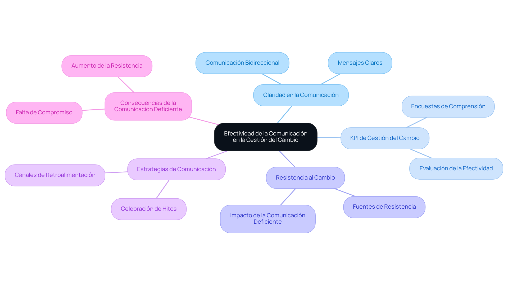 Este mindmap muestra cómo la comunicación efectiva es clave para gestionar el cambio en las organizaciones. Cada rama representa un aspecto importante, y las sub-ramas ofrecen detalles sobre cómo estos elementos se interrelacionan y afectan el éxito de la transformación.