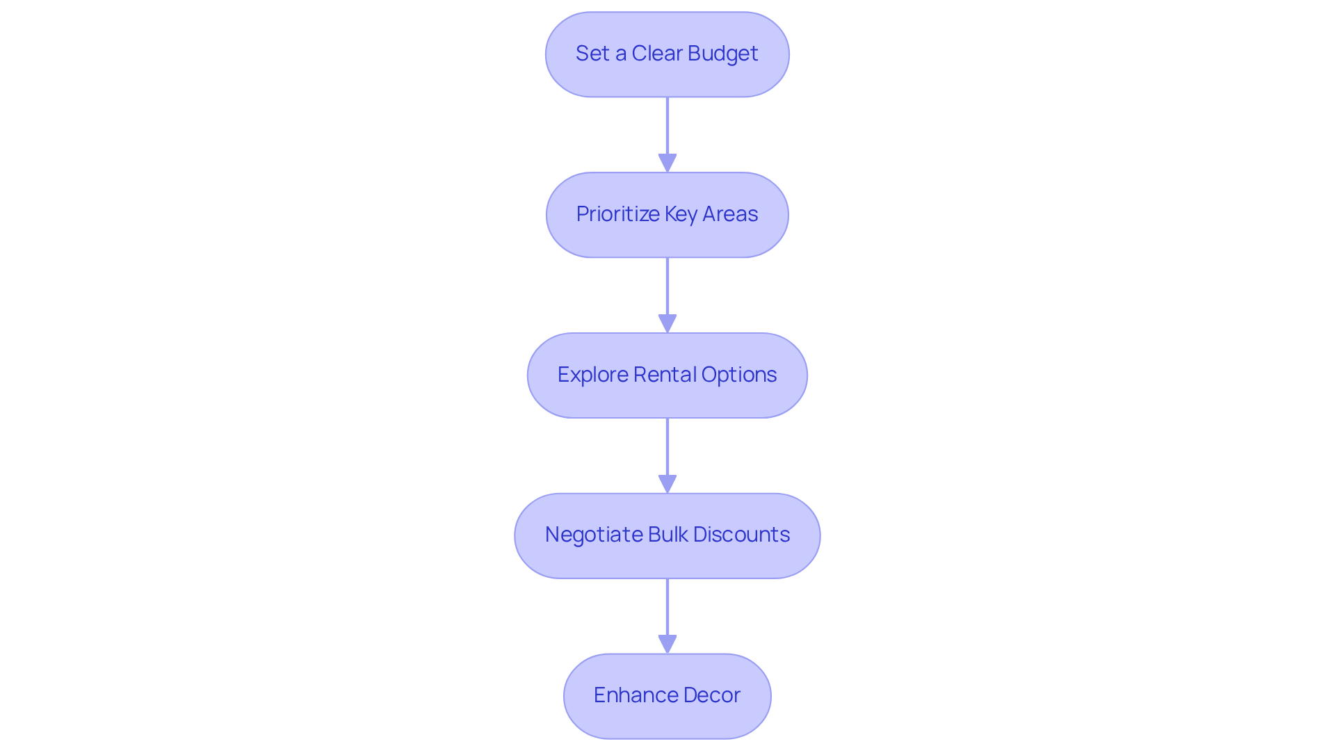 Each box represents a step in the process of planning an event while keeping quality and budget in mind. Follow the arrows to see how each step leads to the next, helping you create a successful event without overspending. Each box represents a step in the process of planning an event while keeping quality and budget in mind. Follow the arrows to see how each step leads to the next, helping you create a successful event without overspending.