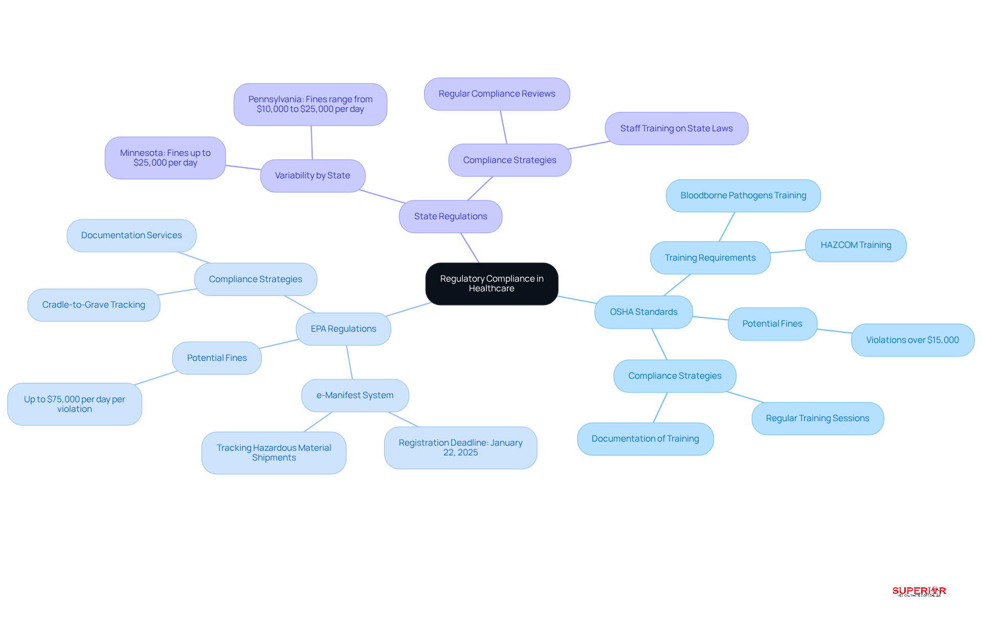 This mindmap illustrates the key regulations healthcare facilities must follow. Each branch represents a different regulatory body, and the sub-branches highlight important details like fines and compliance strategies. Follow the branches to see how each regulation impacts healthcare operations. This mindmap illustrates the key regulations healthcare facilities must follow. Each branch represents a different regulatory body, and the sub-branches highlight important details like fines and compliance strategies. Follow the branches to see how each regulation impacts healthcare operations.