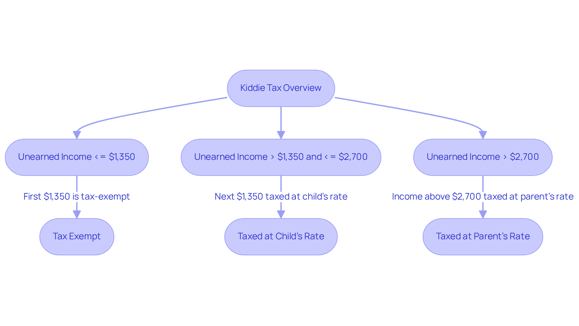 Follow the arrows to see how different amounts of unearned income impact tax rates. The first $1,350 is exempt, while income above that is taxed based on specific thresholds. Follow the arrows to see how different amounts of unearned income impact tax rates. The first $1,350 is exempt, while income above that is taxed based on specific thresholds.