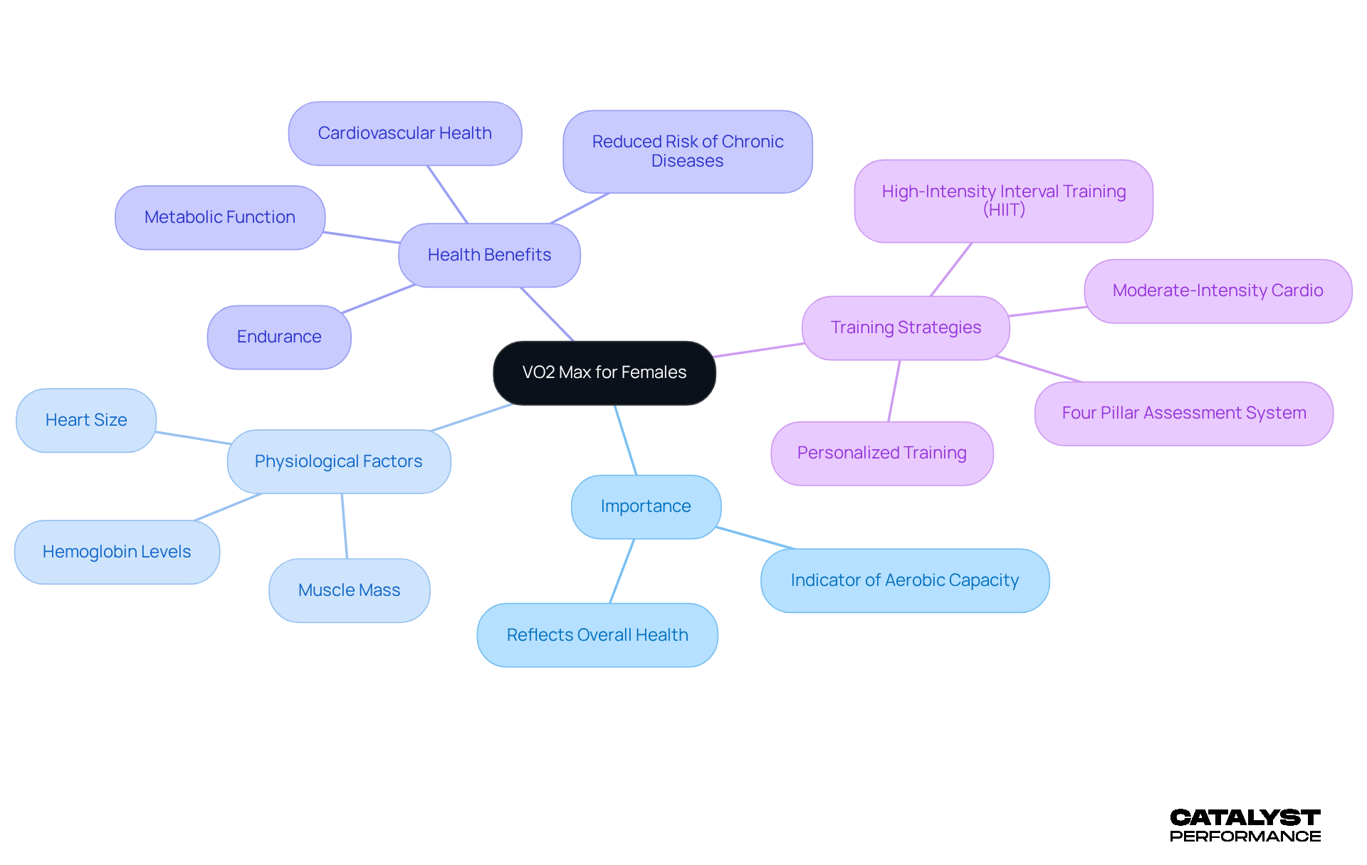 Start at the center with the main topic of VO2 max, then explore the branches to see its importance, the physiological factors affecting it, the health benefits of improving it, and the training strategies to enhance it. Start at the center with the main topic of VO2 max, then explore the branches to see its importance, the physiological factors affecting it, the health benefits of improving it, and the training strategies to enhance it.