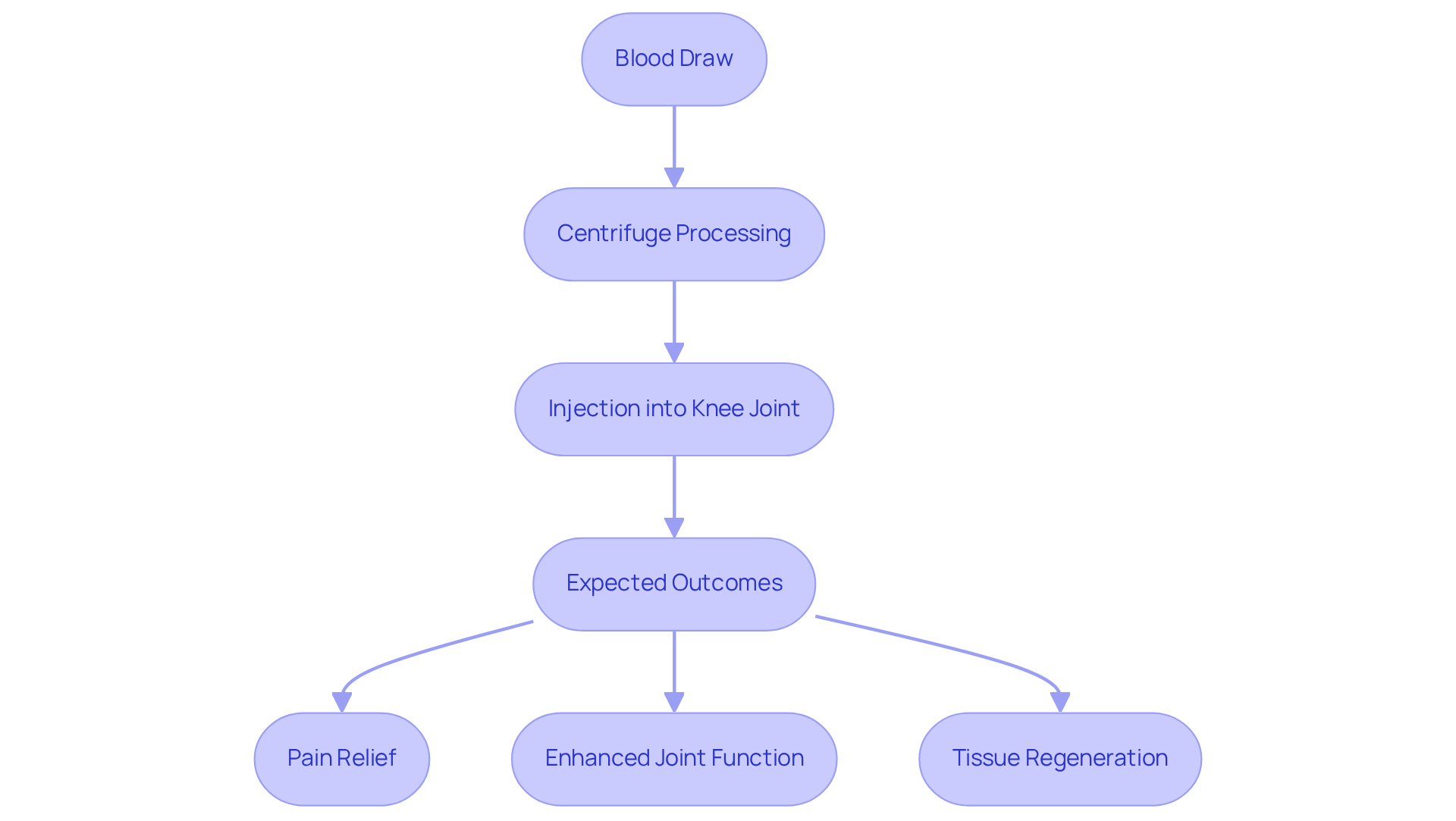 This flowchart shows the steps involved in PRP therapy for knee osteoarthritis. Start at the top with the blood draw, follow the arrows down to see how the blood is processed and injected, and finally, check out the expected outcomes of the treatment.