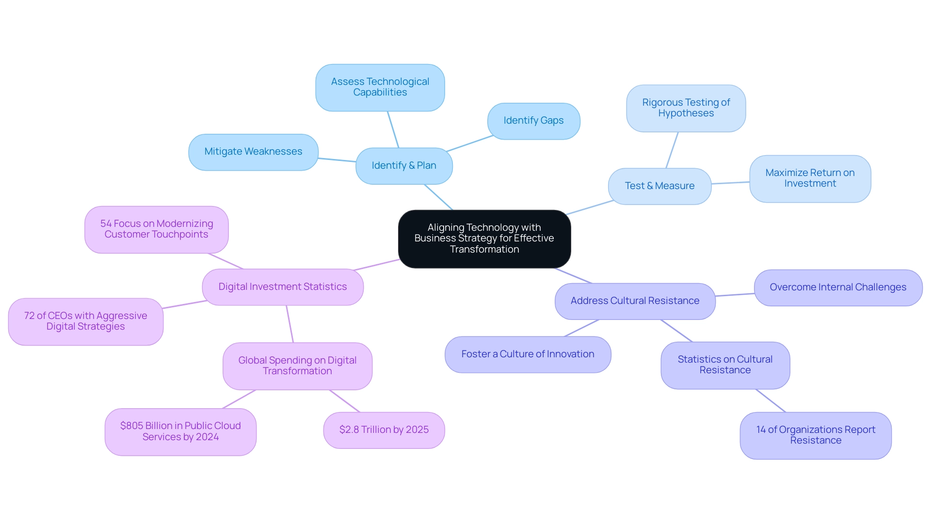 Branches represent key strategies for transformation, with subtopics illustrating specific actions and statistics related to each strategy.