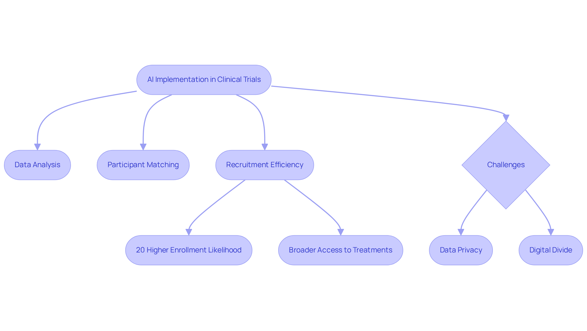 Follow the arrows to see how AI improves the recruitment process for clinical trials, from data analysis to matching participants, while also noting the challenges we need to overcome.